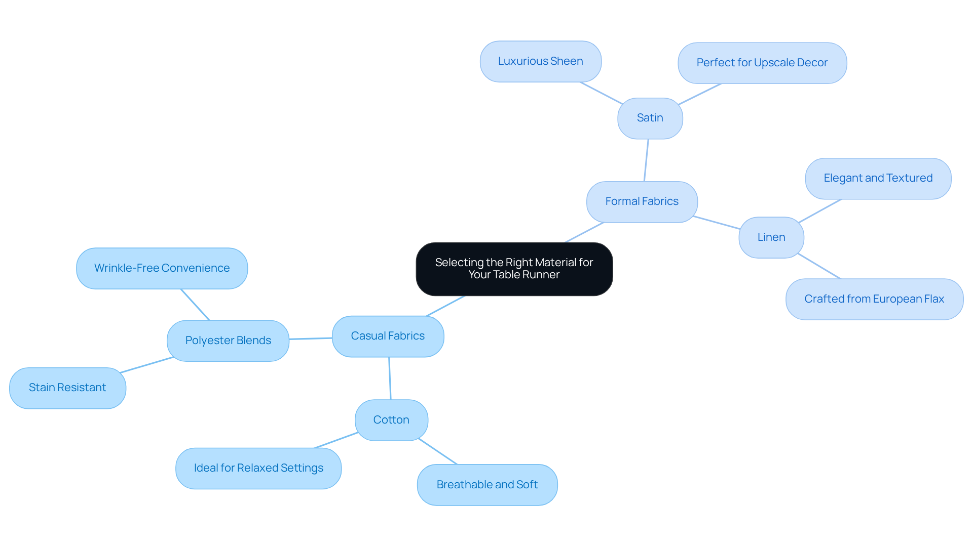 Start at the center with the main topic, then follow the branches to explore different fabric options for casual and formal events, along with their unique benefits.