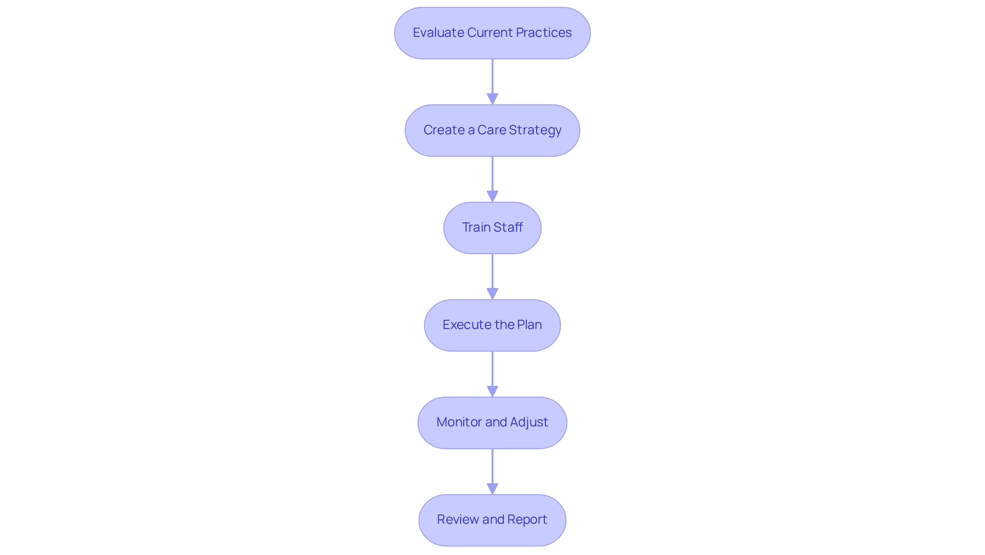 Each box represents a crucial stage in the MR 4 implementation process. Follow the arrows to see the sequence of actions necessary for successful upkeep management.