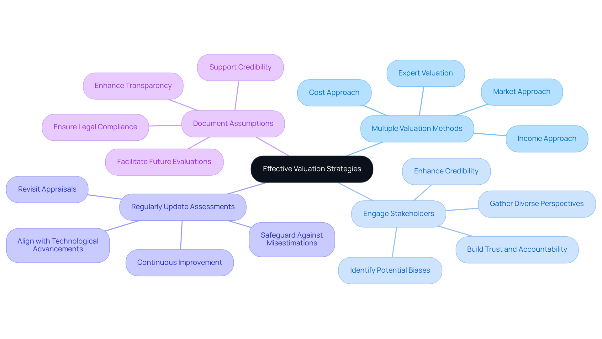 This mindmap illustrates the key strategies for effective valuation. Start at the center with the main idea, then follow the branches to explore each strategy and its components. Each color represents a different strategy, making it easy to see how they all connect to the central theme. This mindmap illustrates the key strategies for effective valuation. Start at the center with the main idea, then follow the branches to explore each strategy and its components. Each color represents a different strategy, making it easy to see how they all connect to the central theme.