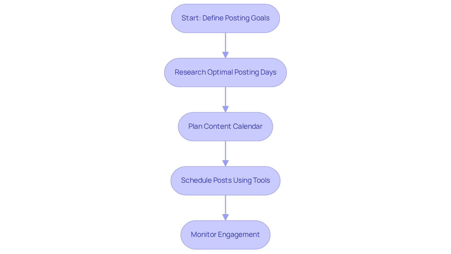 This flowchart guides you through the process of creating a consistent posting schedule. Each box represents a step you need to take, from defining your goals to monitoring how well your posts perform. Follow the arrows to see how each step connects to the next!
