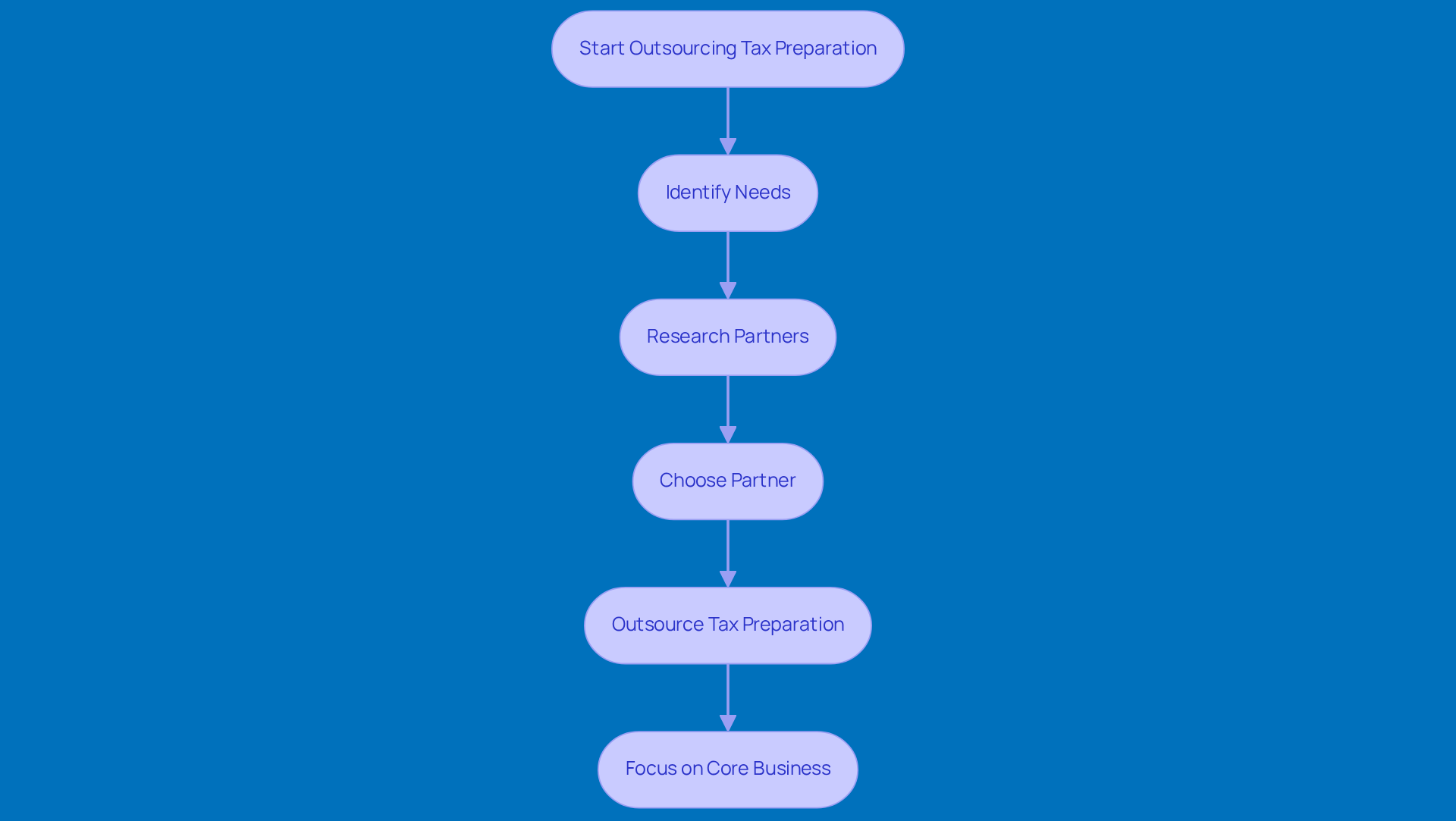 This flowchart shows the steps to successfully outsource tax preparation. Start at the top and follow the arrows to see how each step leads to focusing more on your business and improving efficiency.