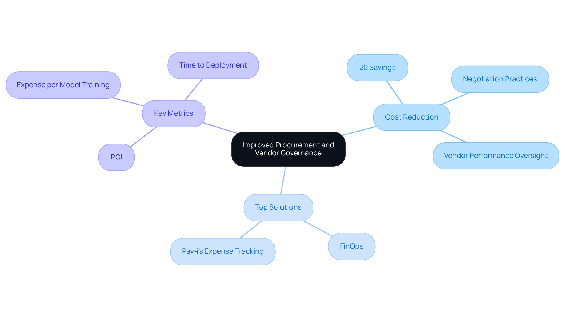 The central node represents the main theme of vendor governance. Each branch shows a key area related to managing costs, with further details under each area. This layout helps you see how different strategies and metrics connect to the overall goal of cost management.
