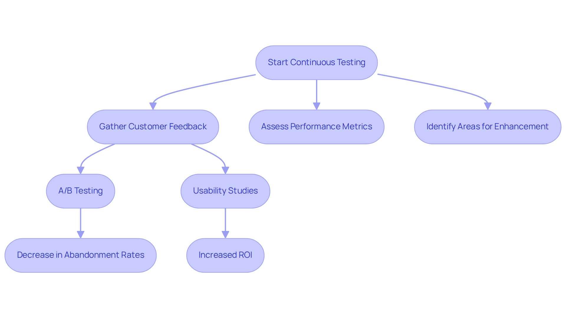 This flowchart outlines the steps involved in continuously testing and improving AI interfaces. Follow the arrows to see how feedback leads to actionable insights and ultimately enhances user experience.