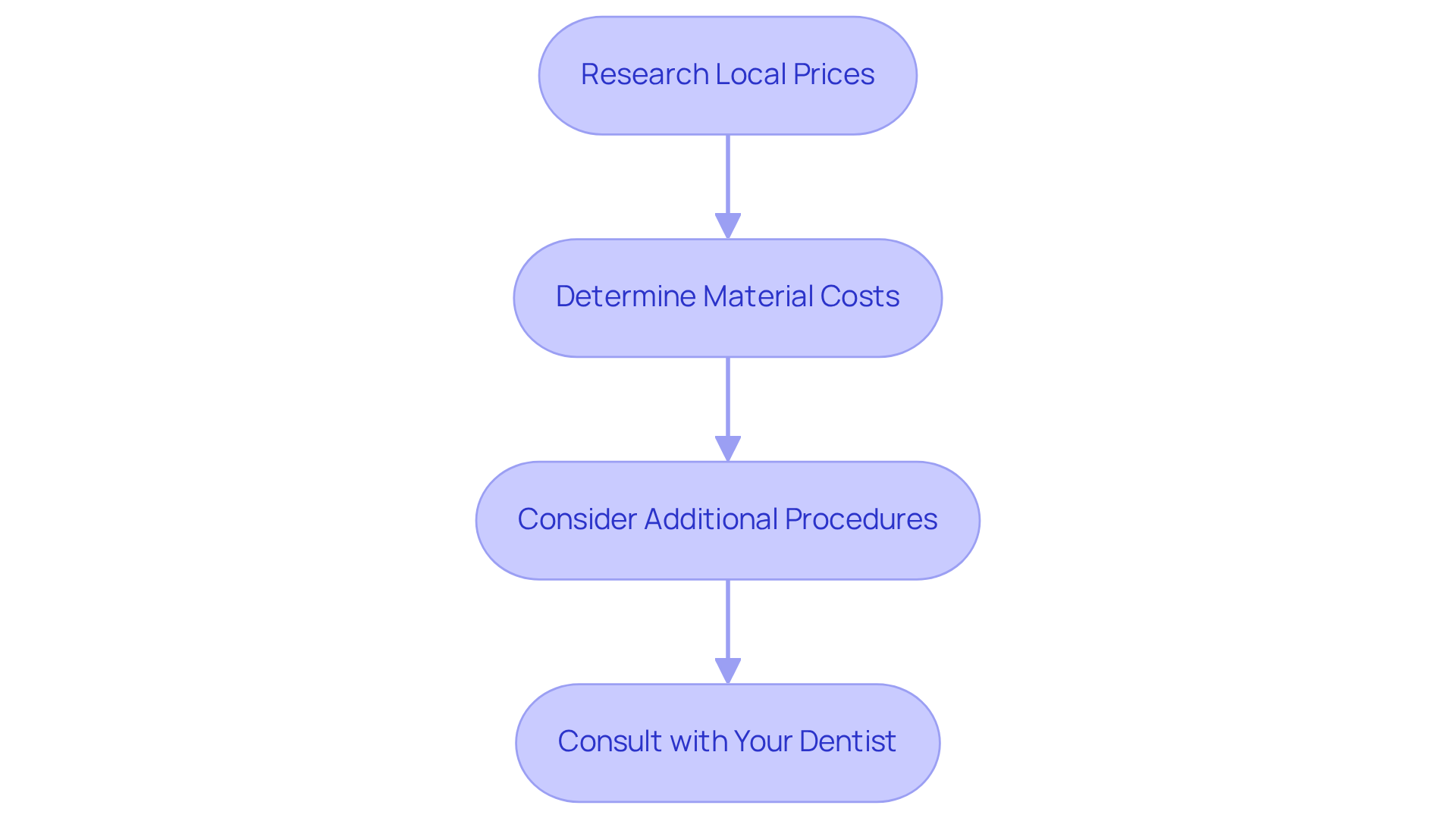 Each box represents a step in your journey to estimate the costs of partial dentures. Follow the arrows to see what you need to do next!