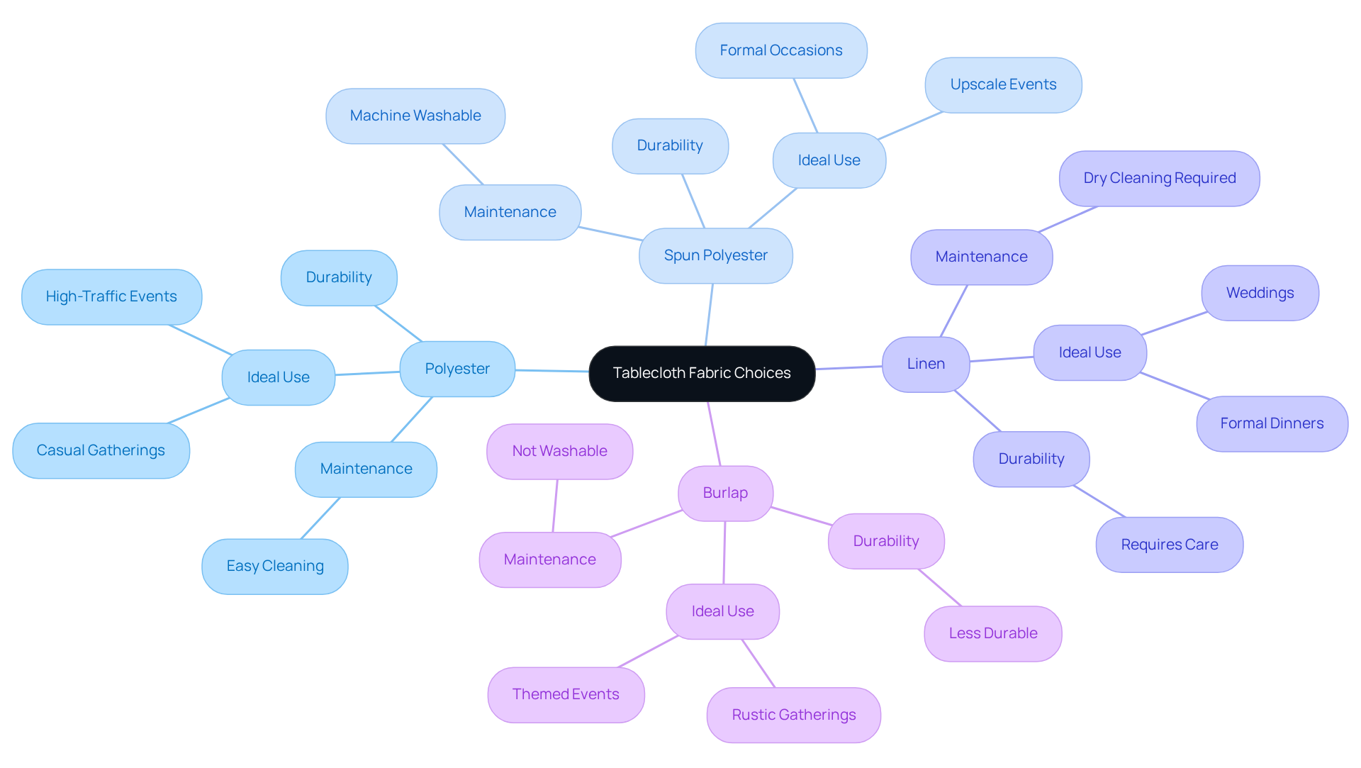 The central node represents the overall topic of fabric choices. Each branch shows a different fabric type, and the sub-branches provide details about their durability, maintenance, and best uses. This helps you quickly compare options and make informed decisions.