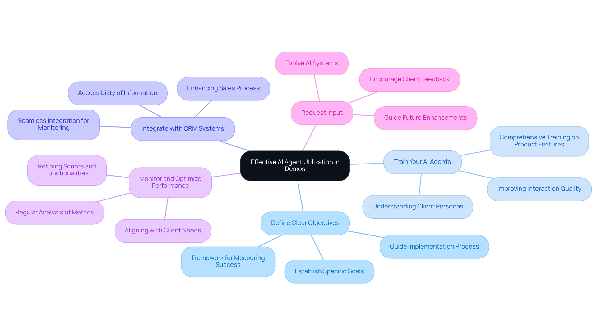 The central node represents the main goal, while the branches show the key practices. Each sub-branch can detail specific actions or tips related to each practice, helping you understand how to implement them effectively.