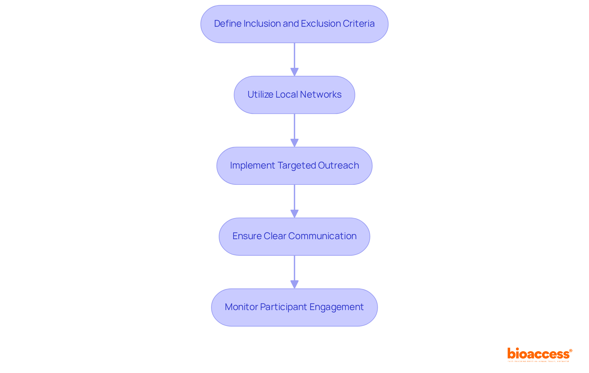 Each box represents a key step in the recruitment and management process. Follow the arrows to see how each step connects and builds upon the previous one.