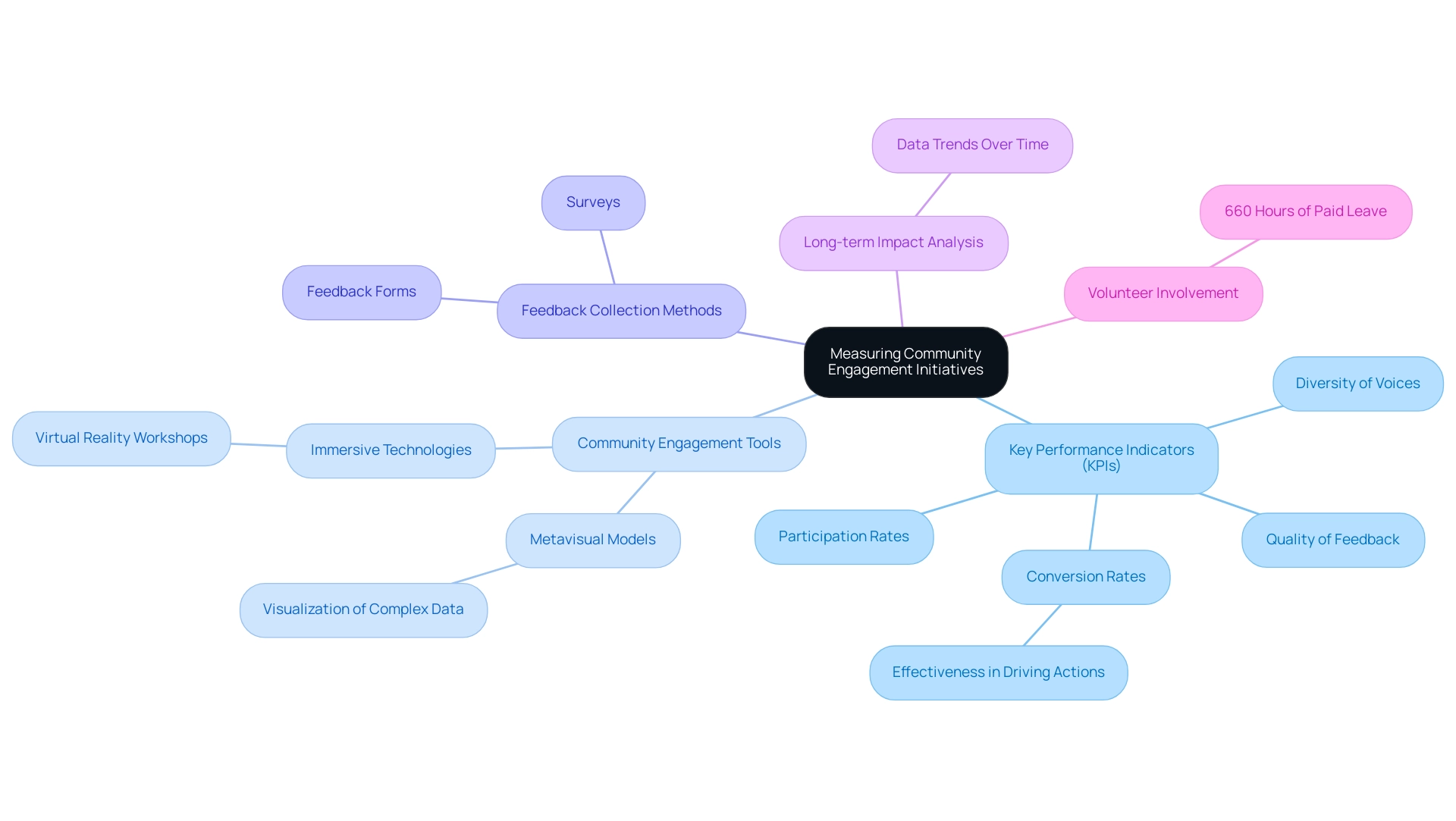 The central node represents the overall measurement goal, with branches for key performance indicators (KPIs) and community engagement tools, each color-coded for clarity.