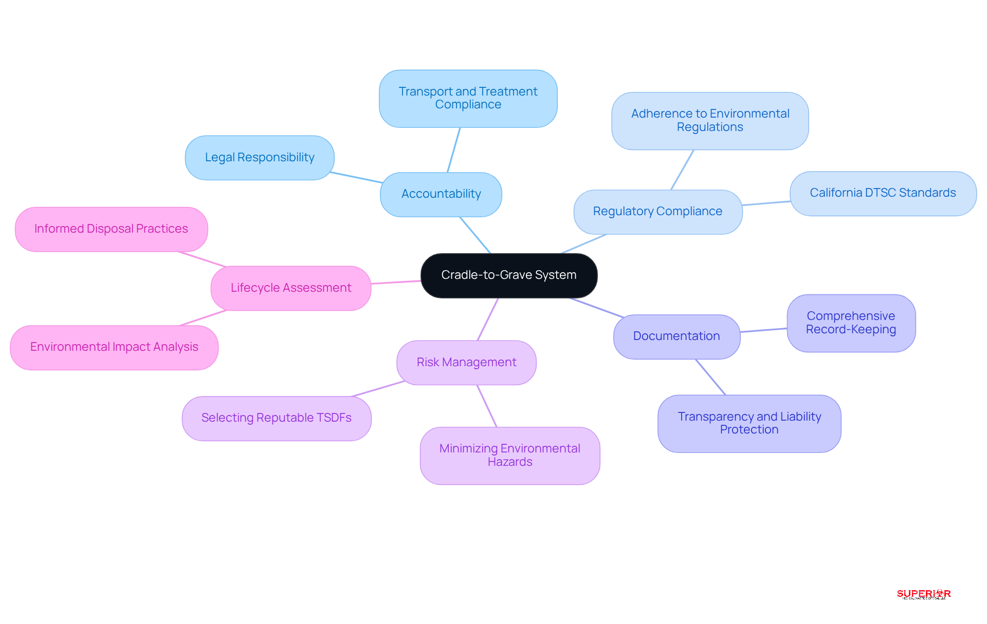 This mindmap starts with the cradle-to-grave system at the center. Each branch represents a key characteristic, showing how they all relate to the main concept. Follow the branches to explore each characteristic and understand its role in waste management.