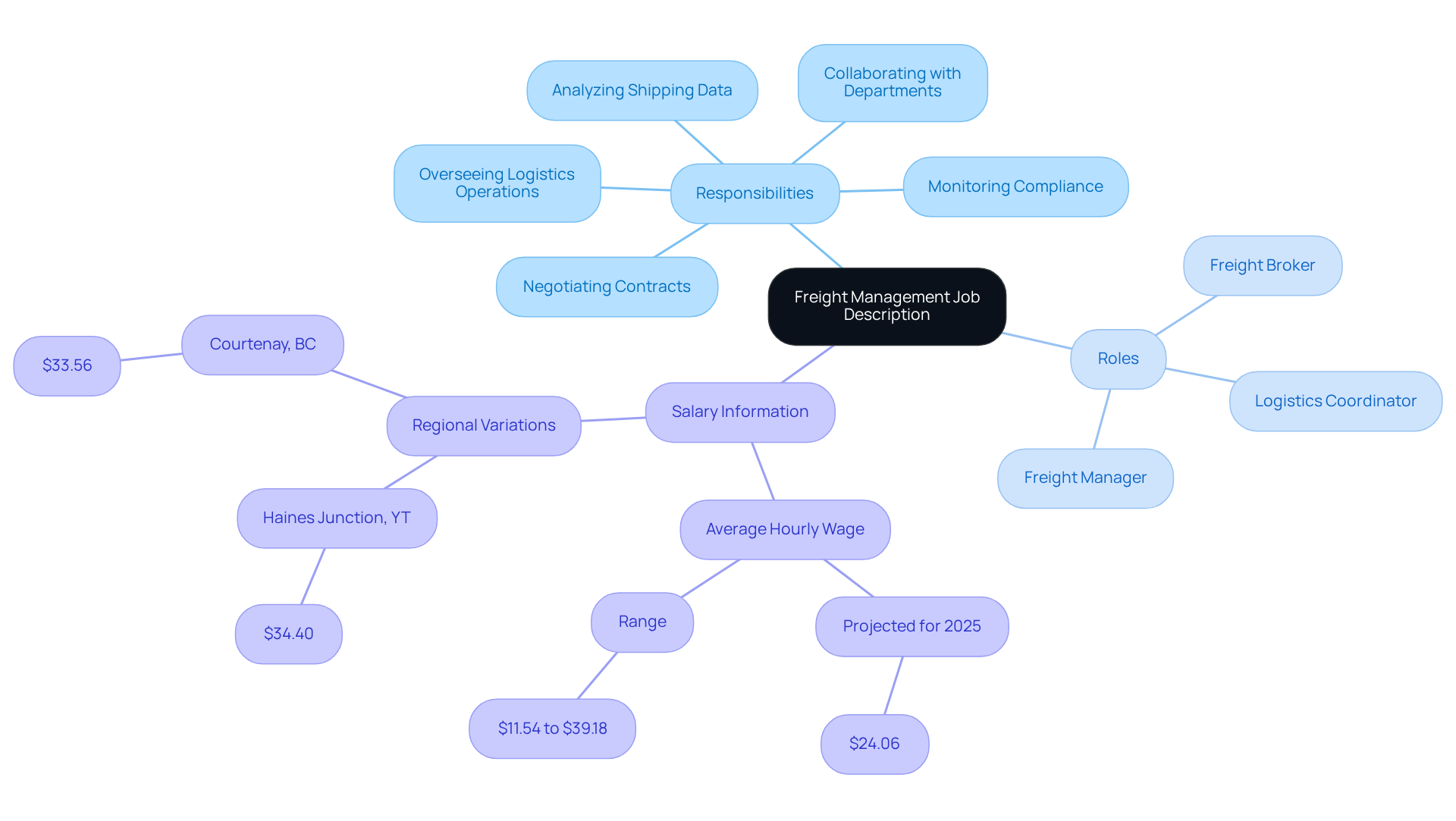 The center represents the main job description. Follow the branches to see specific responsibilities and the different roles involved in freight management. The center represents the main job description. Follow the branches to see specific responsibilities and the different roles involved in freight management.