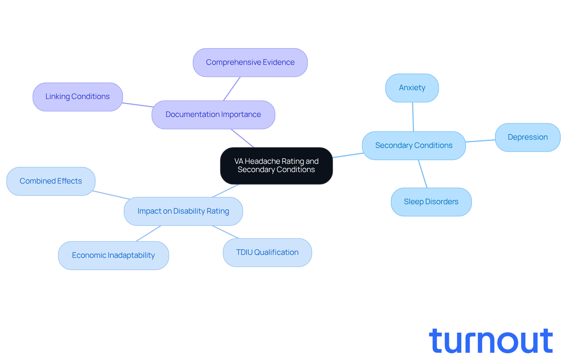 The central node represents the main topic, while branches show related conditions and their effects. Each color-coded branch helps you see how these issues connect and influence your VA rating.