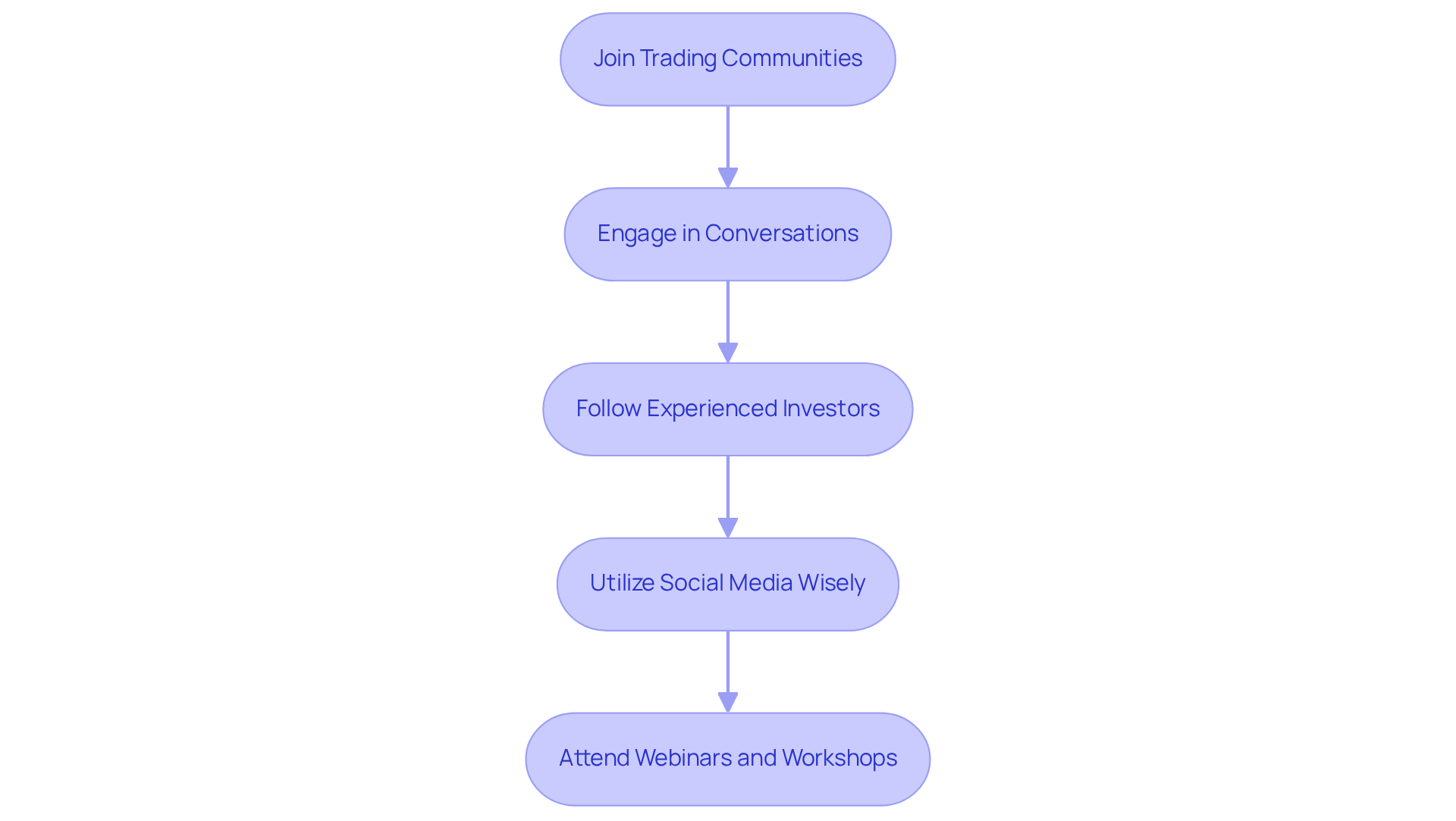 Each box represents a step you can take to enhance your trading decisions through community insights. Follow the arrows to see how each action leads to the next, guiding you on your journey to informed trading.