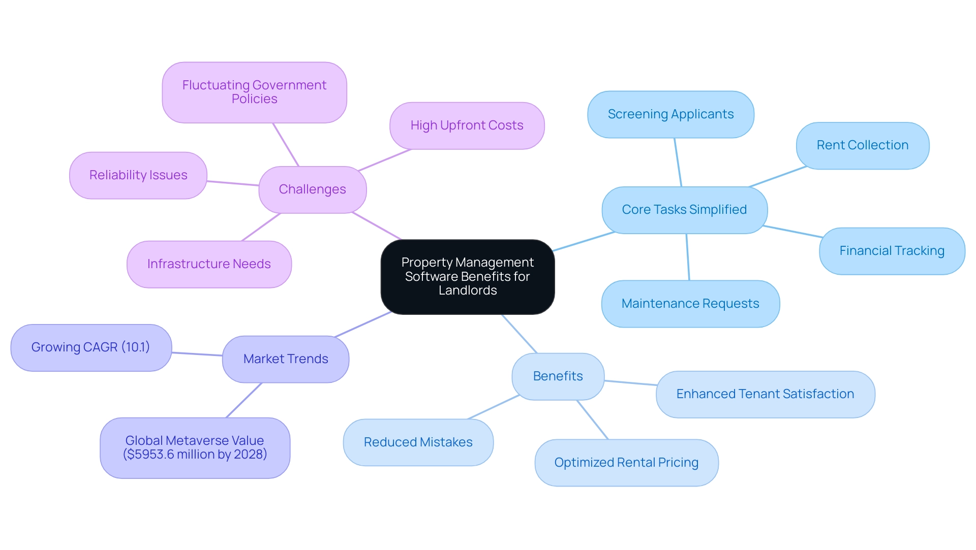 The central node represents the overall topic, with branches for core tasks, benefits, market trends, and challenges, each color-coded for clarity.
