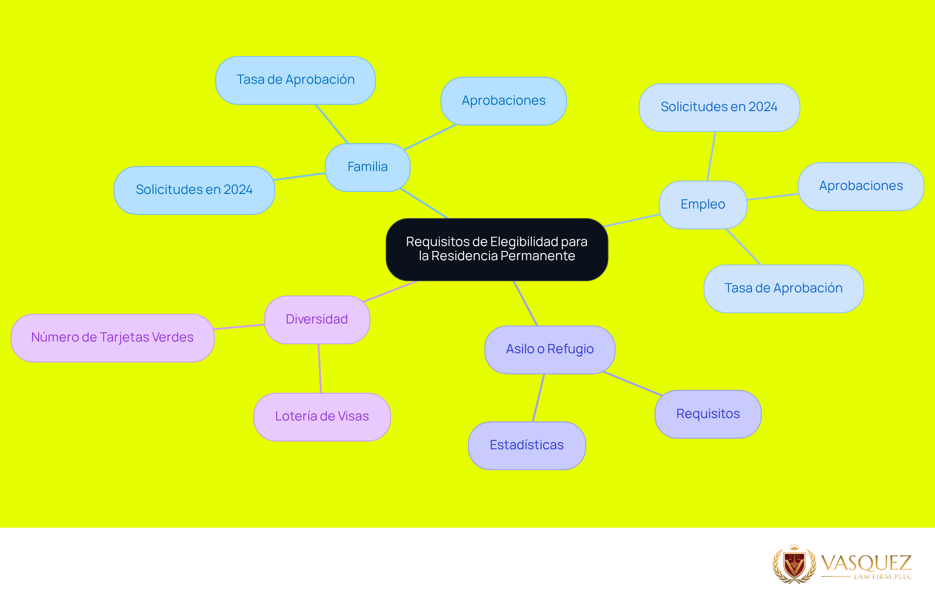 El nodo central representa el tema principal, mientras que las ramas muestran los diferentes criterios de elegibilidad. Las sub-ramas proporcionan detalles adicionales, como estadísticas y requisitos específicos. El nodo central representa el tema principal, mientras que las ramas muestran los diferentes criterios de elegibilidad. Las sub-ramas proporcionan detalles adicionales, como estadísticas y requisitos específicos.