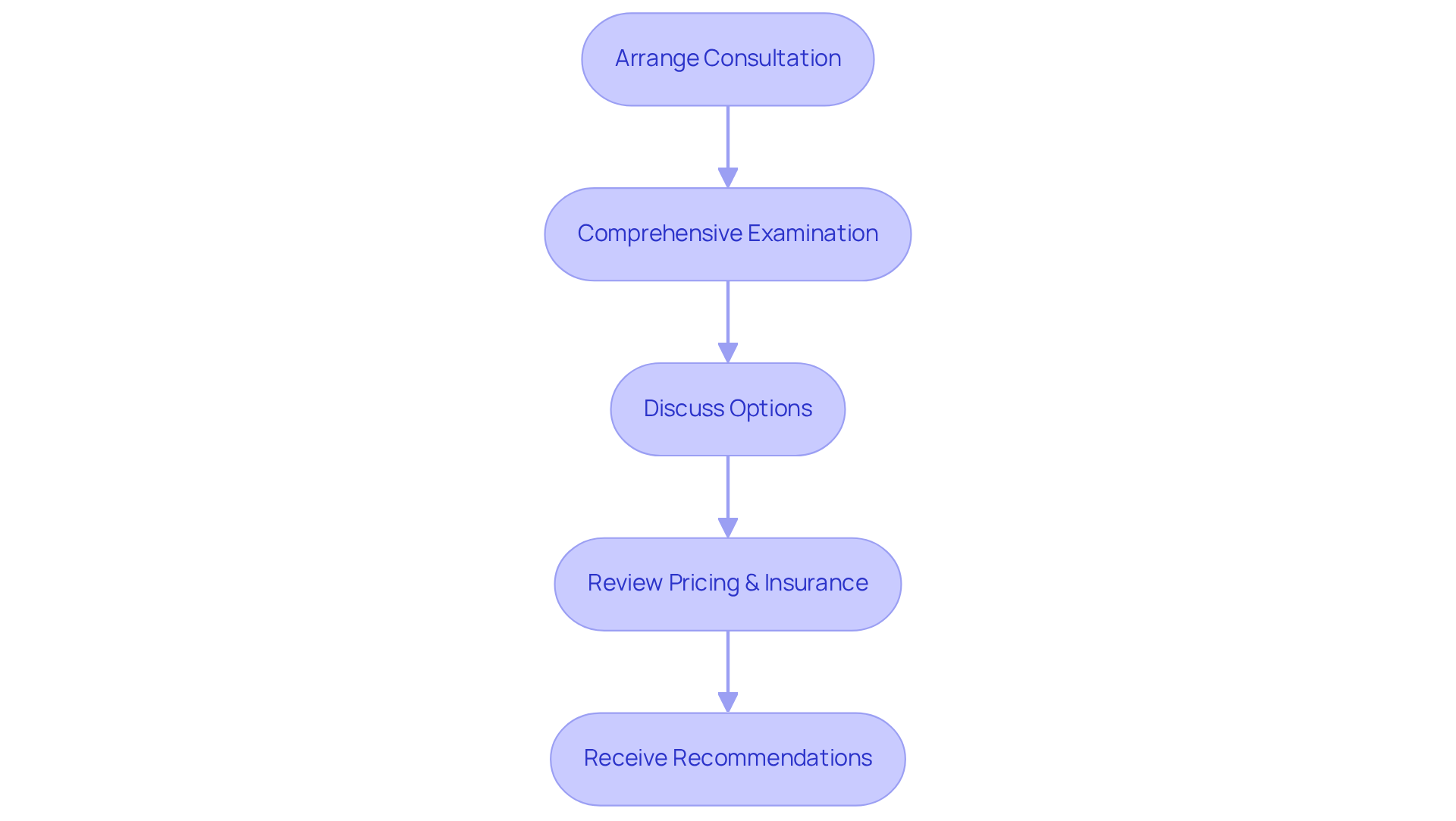 This flowchart guides you through the steps of consulting with a dentist for tooth replacement. Start by arranging a consultation, then follow the arrows to see what happens next, from examinations to receiving personalized recommendations.