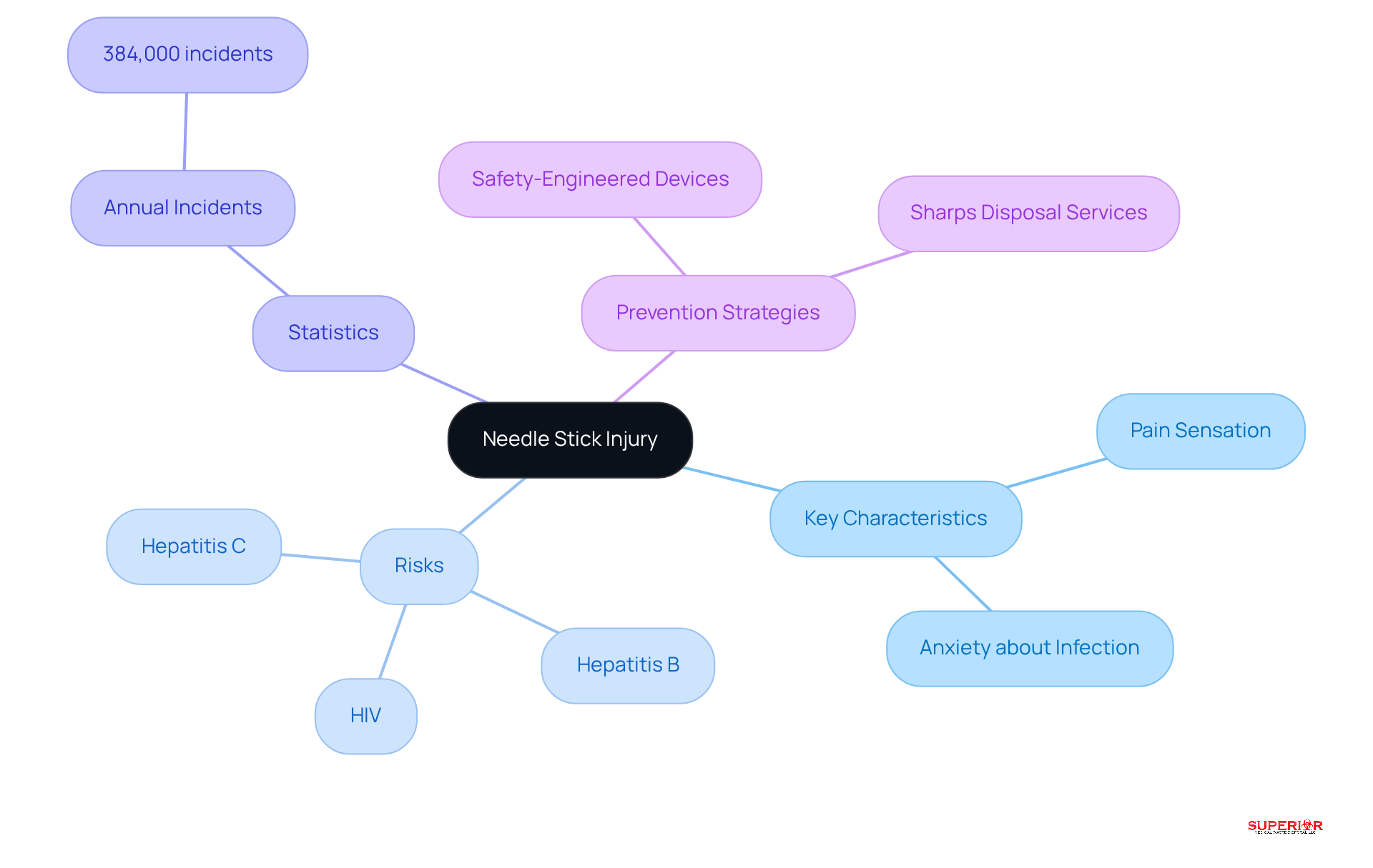 The central node represents the main topic, while branches show related characteristics, risks, and prevention strategies. Each color-coded branch helps you easily identify different aspects of needle stick injuries. The central node represents the main topic, while branches show related characteristics, risks, and prevention strategies. Each color-coded branch helps you easily identify different aspects of needle stick injuries.
