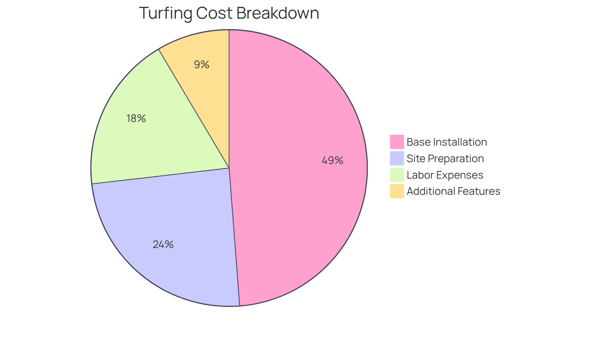 Each slice of the pie shows a different cost category for turfing a soccer field. The size of each slice indicates how much that category contributes to the total cost - larger slices mean higher expenses. Each slice of the pie shows a different cost category for turfing a soccer field. The size of each slice indicates how much that category contributes to the total cost - larger slices mean higher expenses.