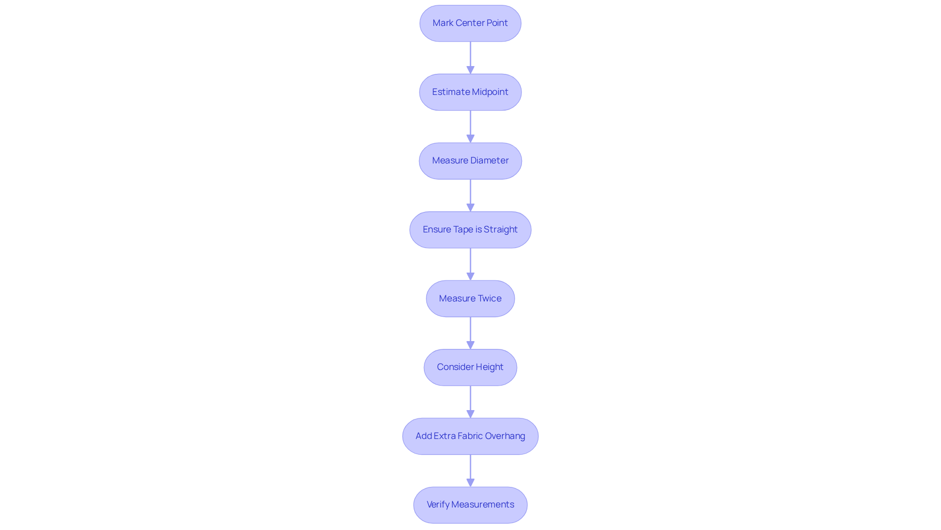 Each box represents a step in the measuring process. Follow the arrows to see the order of actions, ensuring you don't miss any important steps for a perfect fit. Each box represents a step in the measuring process. Follow the arrows to see the order of actions, ensuring you don't miss any important steps for a perfect fit.
