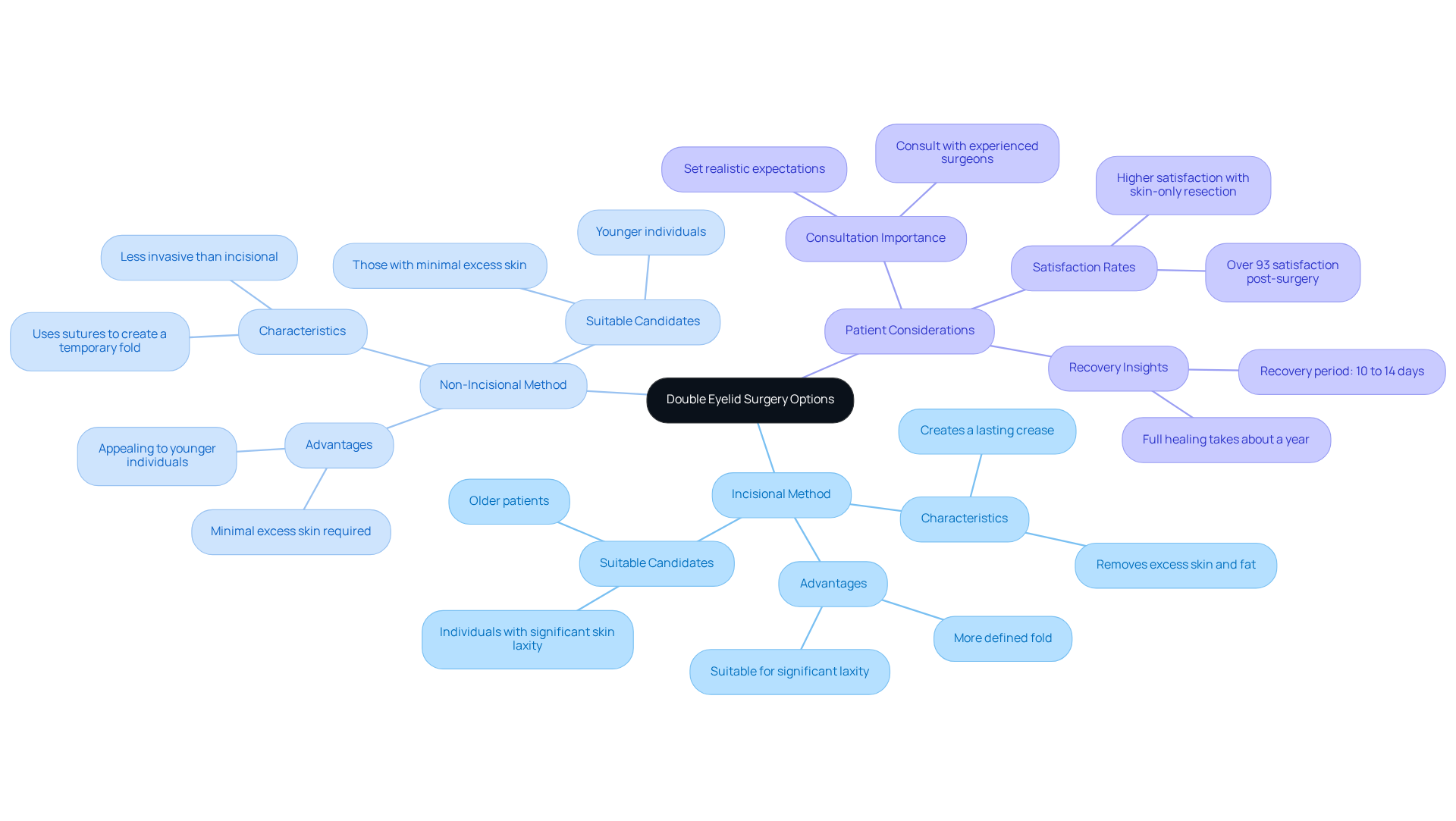 The central node represents the overall topic of double eyelid surgery. The branches show the two main methods, with further details on what each method entails. This visual helps you compare the options and understand which might be best for you.