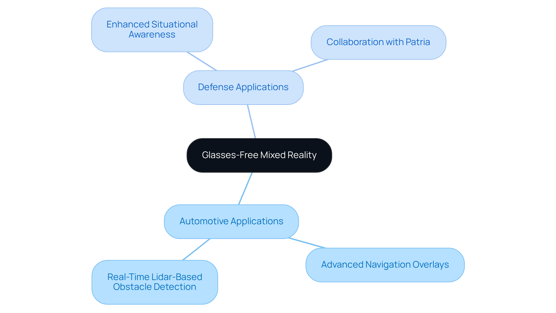 The central node represents the main technology, while the branches show its applications in different sectors. Each sub-branch highlights specific features or collaborations, helping you see how everything connects.