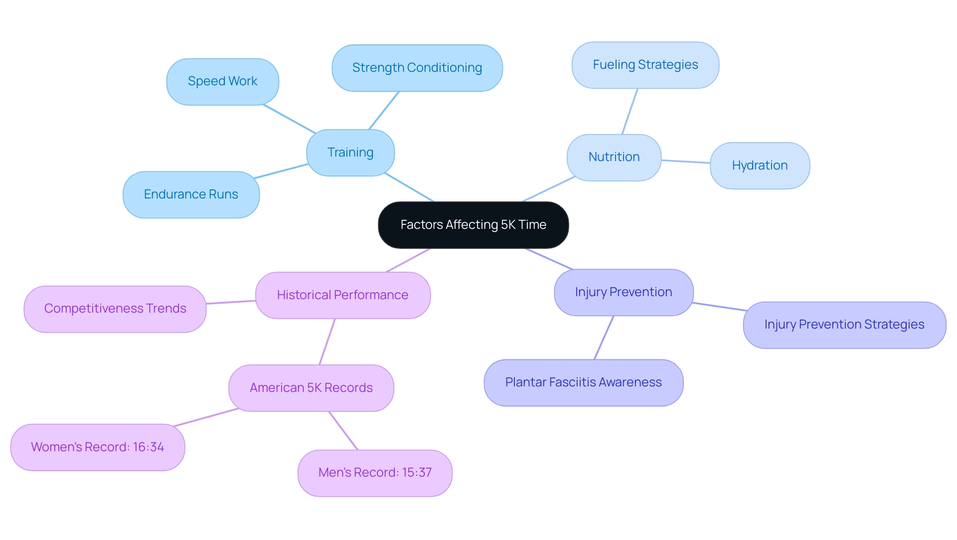 Each main branch represents a key factor influencing 5K performance, with sub-branches providing detailed aspects of each category.