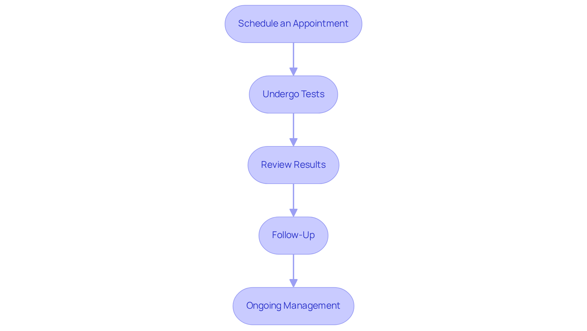 Each box represents a step you need to take to get diagnosed with type 2 diabetes. Follow the arrows to understand the order in which these steps should be completed. Each box represents a step you need to take to get diagnosed with type 2 diabetes. Follow the arrows to understand the order in which these steps should be completed.