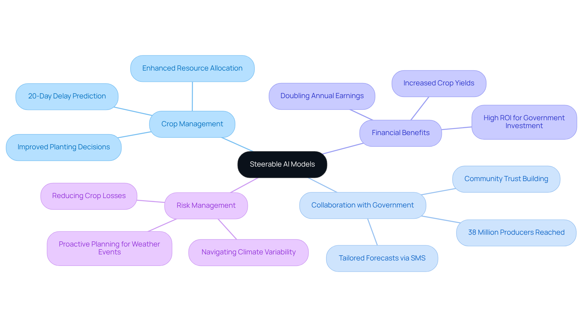 The central node represents the main topic of steerable AI models. Each branch shows a different area of impact, with sub-branches providing specific examples or insights related to that area. This layout helps you see how AI models influence various aspects of agricultural decision-making. The central node represents the main topic of steerable AI models. Each branch shows a different area of impact, with sub-branches providing specific examples or insights related to that area. This layout helps you see how AI models influence various aspects of agricultural decision-making.