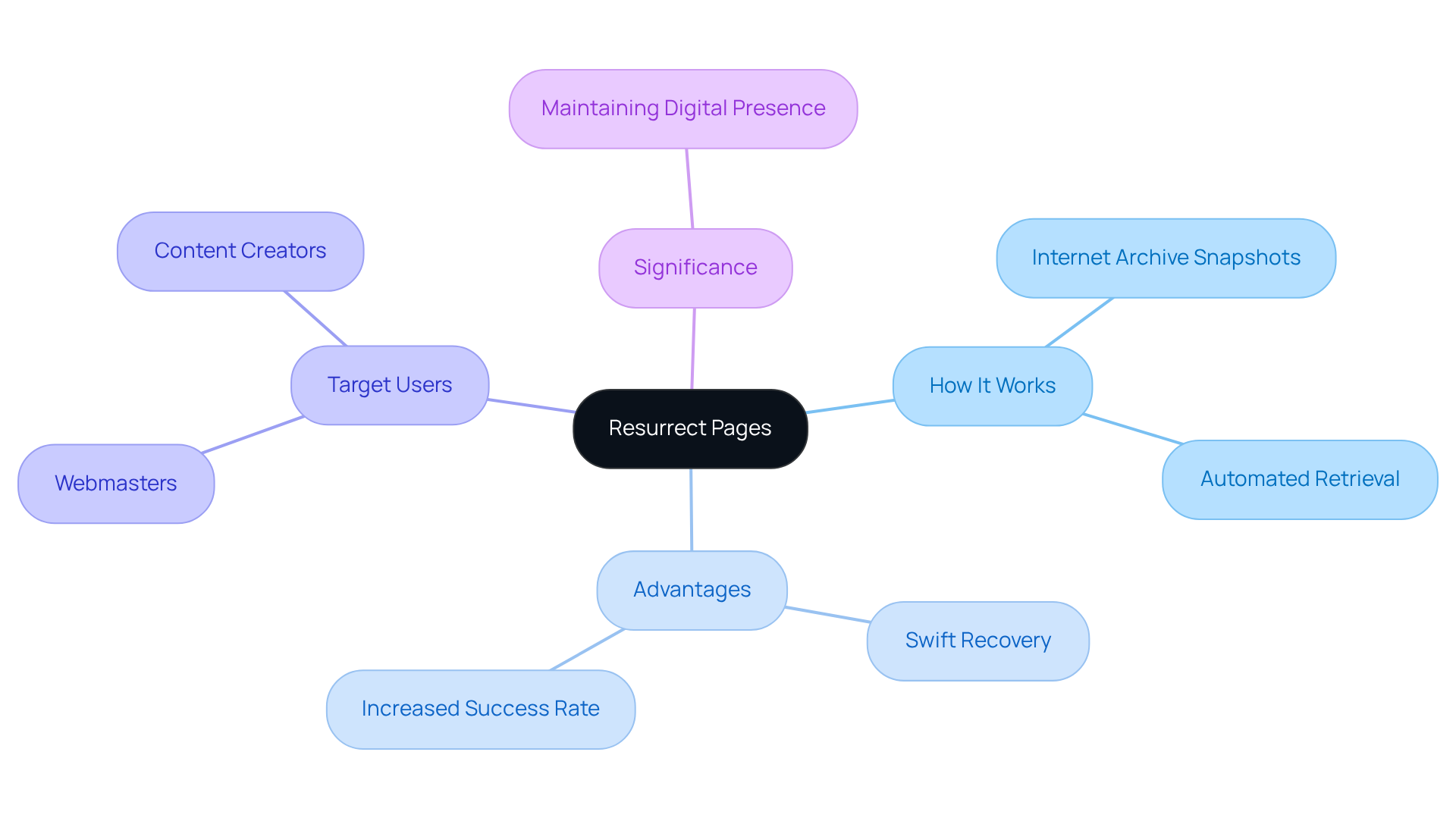 The center shows the main tool, and the branches illustrate its features and benefits. Each color-coded branch helps you see how different aspects relate to the overall purpose of recovering deleted web content. The center shows the main tool, and the branches illustrate its features and benefits. Each color-coded branch helps you see how different aspects relate to the overall purpose of recovering deleted web content.