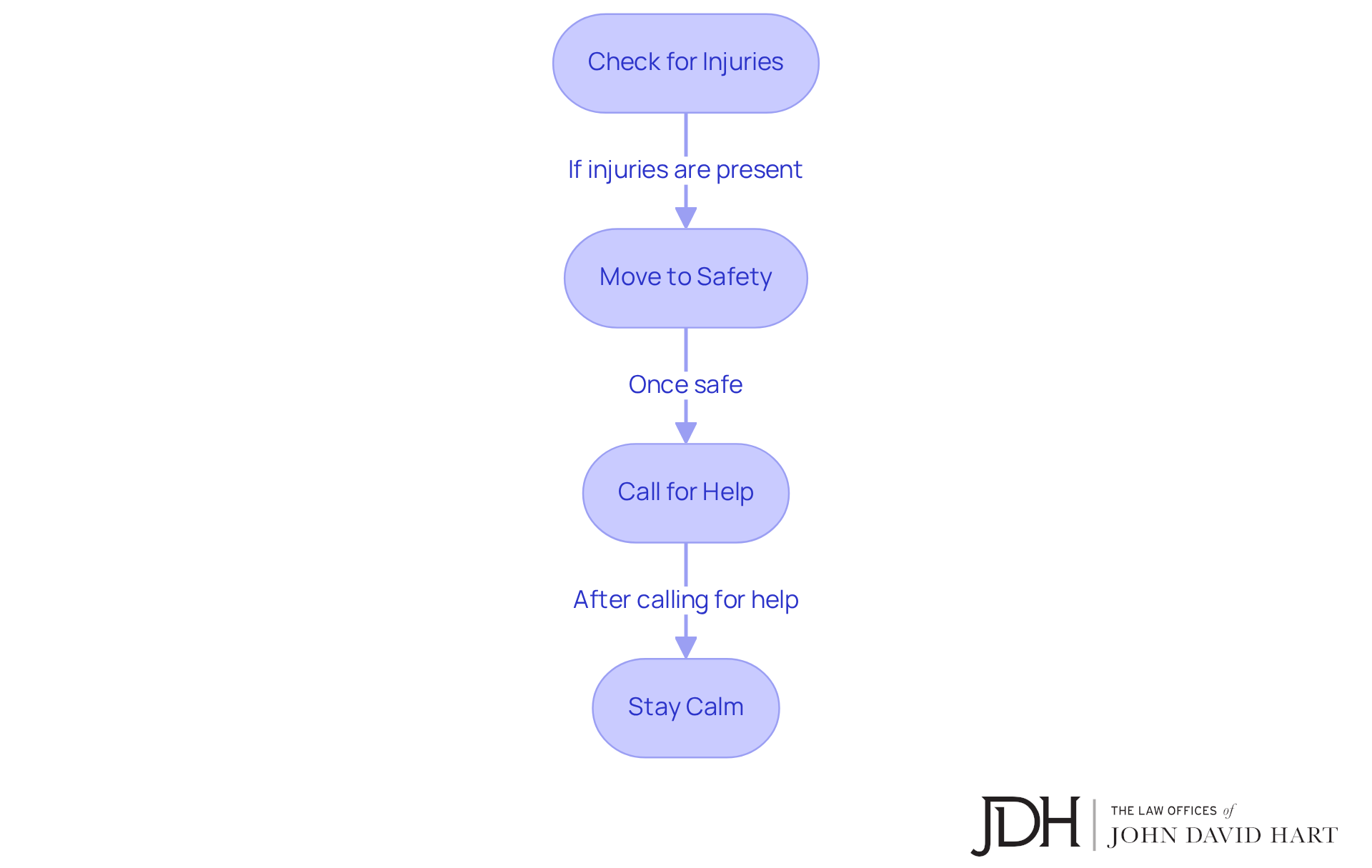 This flowchart guides you through what to do after a car accident. Start at the top and follow the arrows to see each step. Each box tells you what action to take, helping you stay organized and calm during a stressful time. This flowchart guides you through what to do after a car accident. Start at the top and follow the arrows to see each step. Each box tells you what action to take, helping you stay organized and calm during a stressful time.