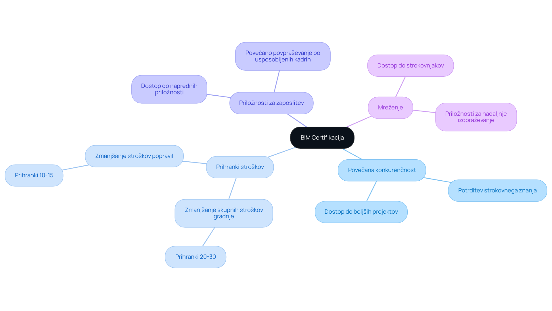 Osrednje vozlišče predstavlja BIM certifikacijo, veje pa prikazujejo glavne koristi, ki jih prinaša. Vsaka veja in podveja razkriva, kako certifikacija vpliva na kariero in uspeh strokovnjakov. Osrednje vozlišče predstavlja BIM certifikacijo, veje pa prikazujejo glavne koristi, ki jih prinaša. Vsaka veja in podveja razkriva, kako certifikacija vpliva na kariero in uspeh strokovnjakov.