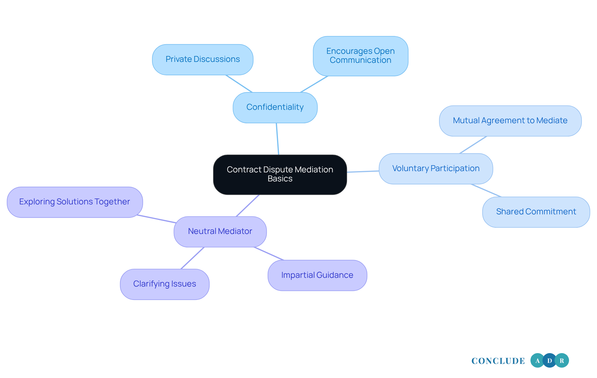 The center shows the main concept of mediation, while the branches illustrate key aspects. Each branch represents a critical feature of mediation, helping you grasp the supportive environment it fosters. The center shows the main concept of mediation, while the branches illustrate key aspects. Each branch represents a critical feature of mediation, helping you grasp the supportive environment it fosters.