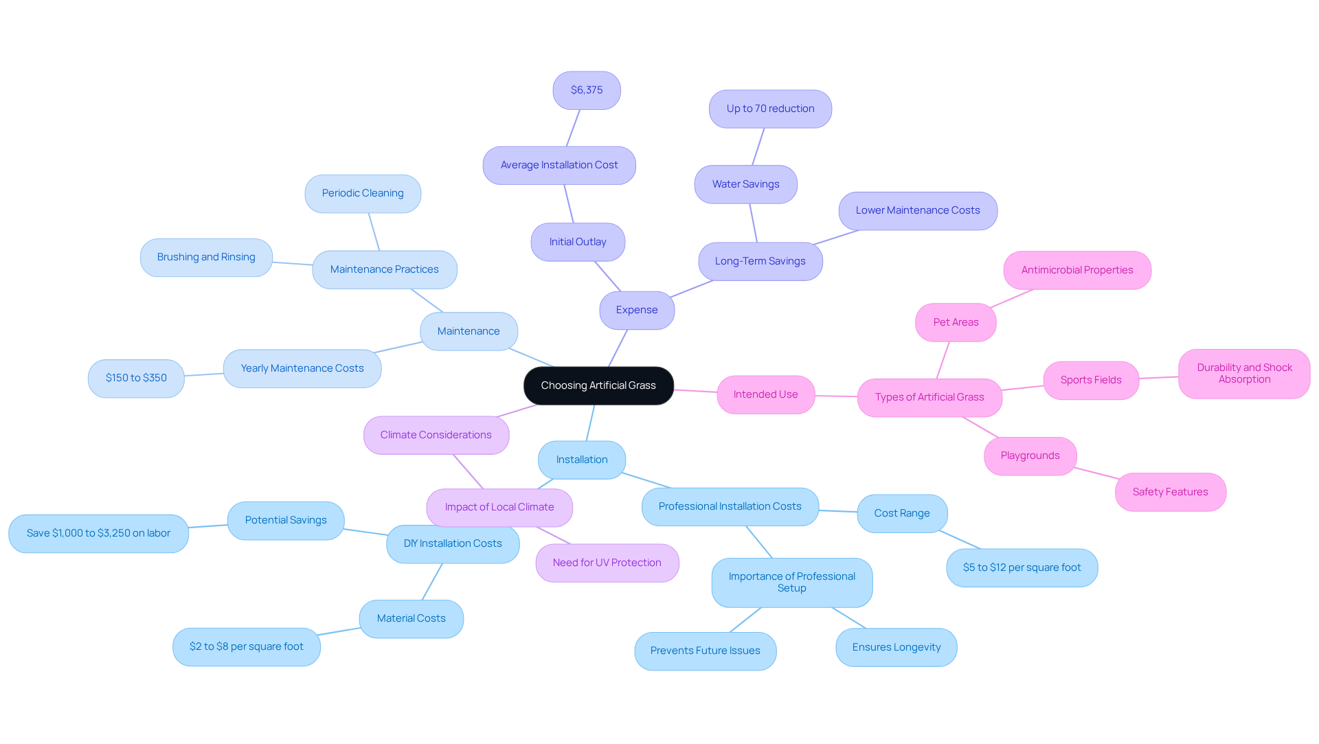 This mindmap starts with the main topic in the center and branches out to show important considerations. Each branch represents a different factor that affects your choice of artificial grass, with sub-points providing more details. Follow the branches to explore how each factor influences your decision.