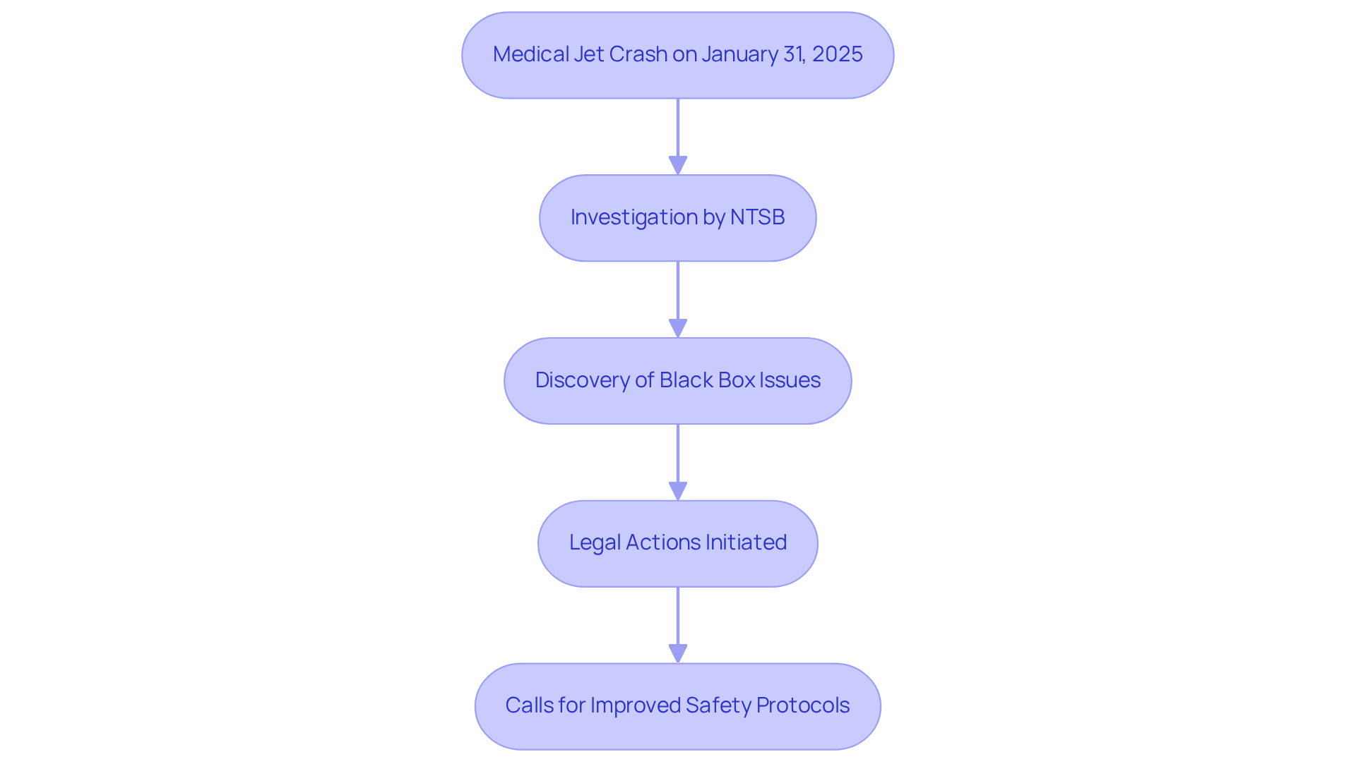 Follow the arrows to see the sequence of events from the crash to the investigation and legal actions. Each box represents a key moment in this tragic story, highlighting the need for accountability and safety improvements.