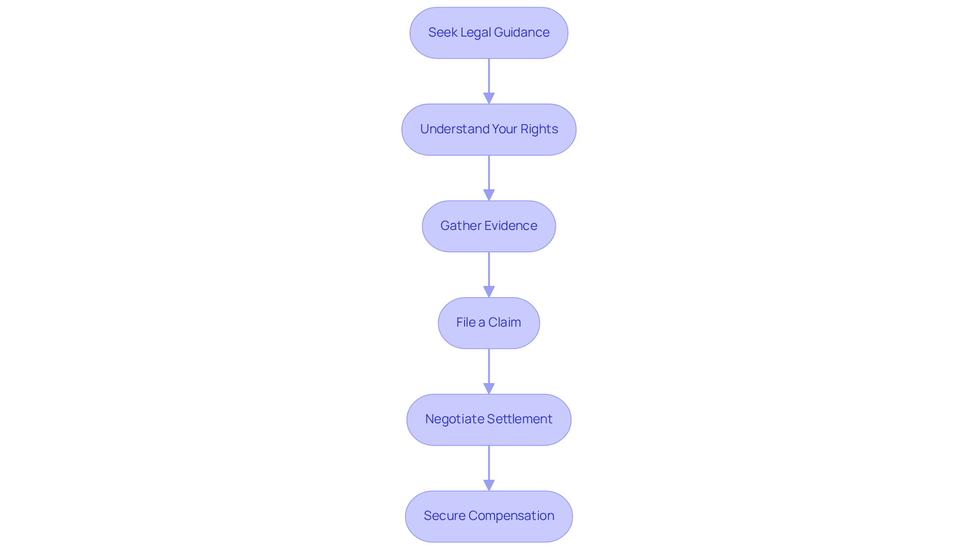 This flowchart guides you through the process of seeking compensation after an air accident. Start at the top with 'Seek Legal Guidance' and follow the arrows down to see each step you should take. Each box represents a crucial part of the journey toward getting the compensation you deserve.
