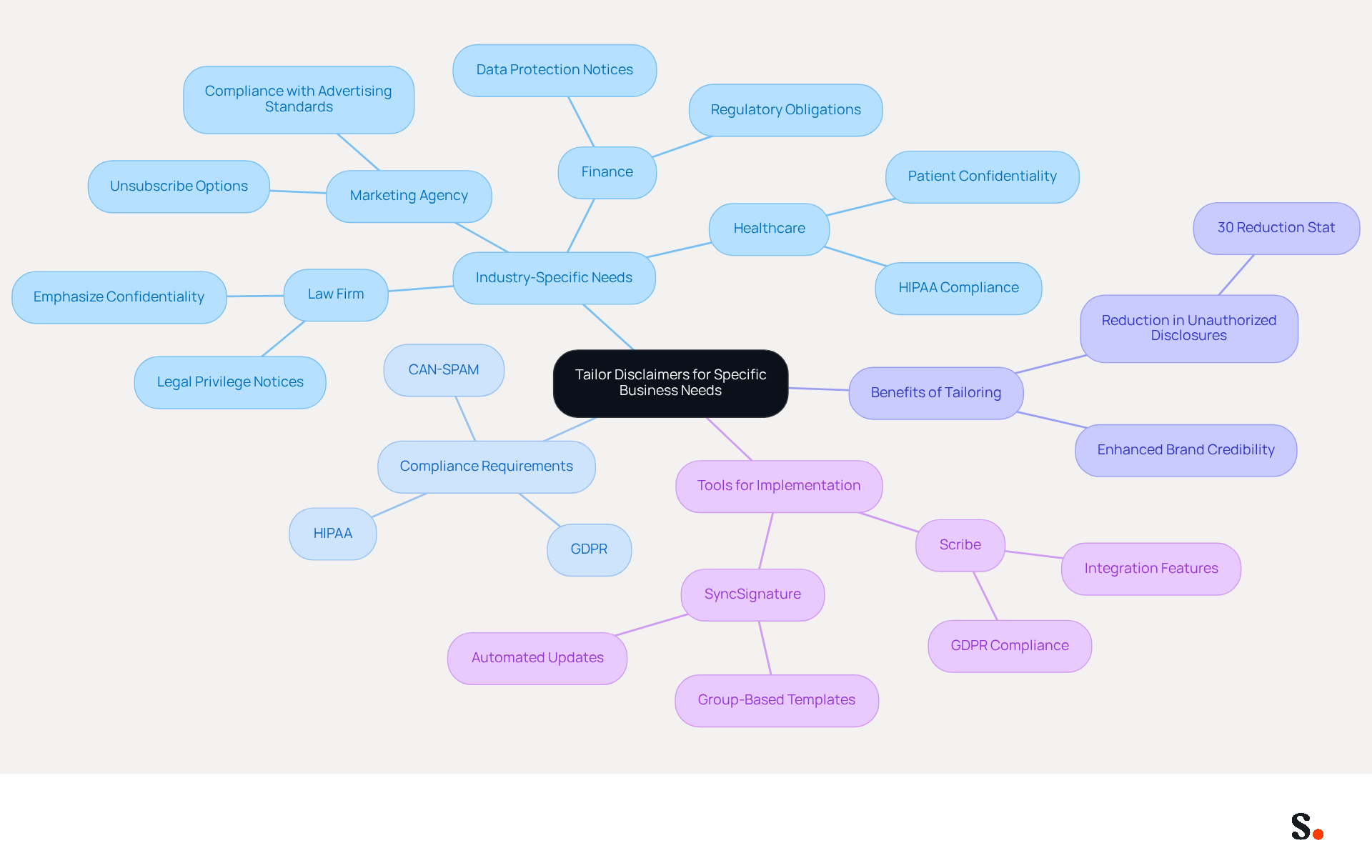 The central idea is about customizing email disclaimers. Each branch represents a different aspect: industries that need specific disclaimers, compliance laws they must follow, the benefits of tailoring these notices, and tools that can help implement these changes. Follow the branches to understand how each part connects to the main theme. The central idea is about customizing email disclaimers. Each branch represents a different aspect: industries that need specific disclaimers, compliance laws they must follow, the benefits of tailoring these notices, and tools that can help implement these changes. Follow the branches to understand how each part connects to the main theme.