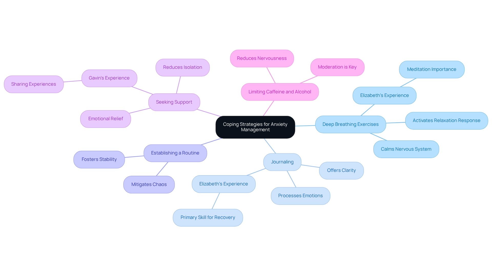 The center represents the main topic, while each branch highlights a specific strategy. The sub-branches provide insights into how each strategy helps manage anxiety. This structure makes it easy to see all the options available for coping with anxiety.