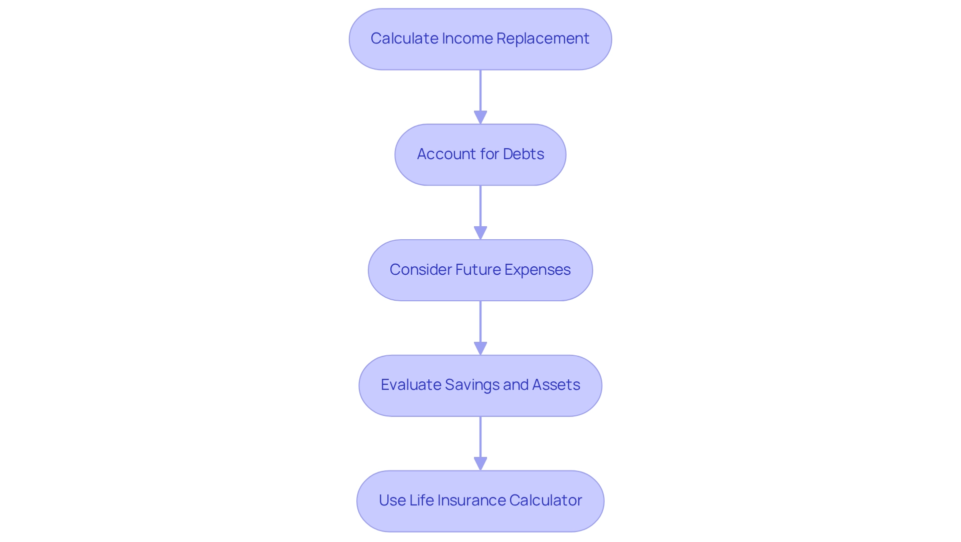 Each box represents a step in the assessment process. Start at the top and follow the arrows down to understand how to evaluate your family's life insurance requirements.