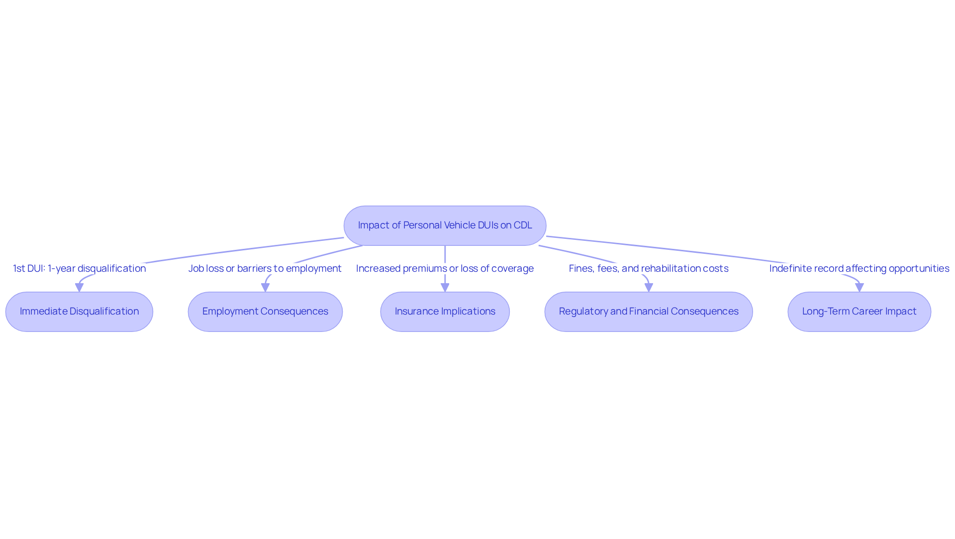 This flowchart illustrates the various impacts a DUI conviction can have on someone with a Commercial Driver's License. Each box represents a different consequence, showing how they are interconnected and the potential challenges CDL holders may face after a DUI.
