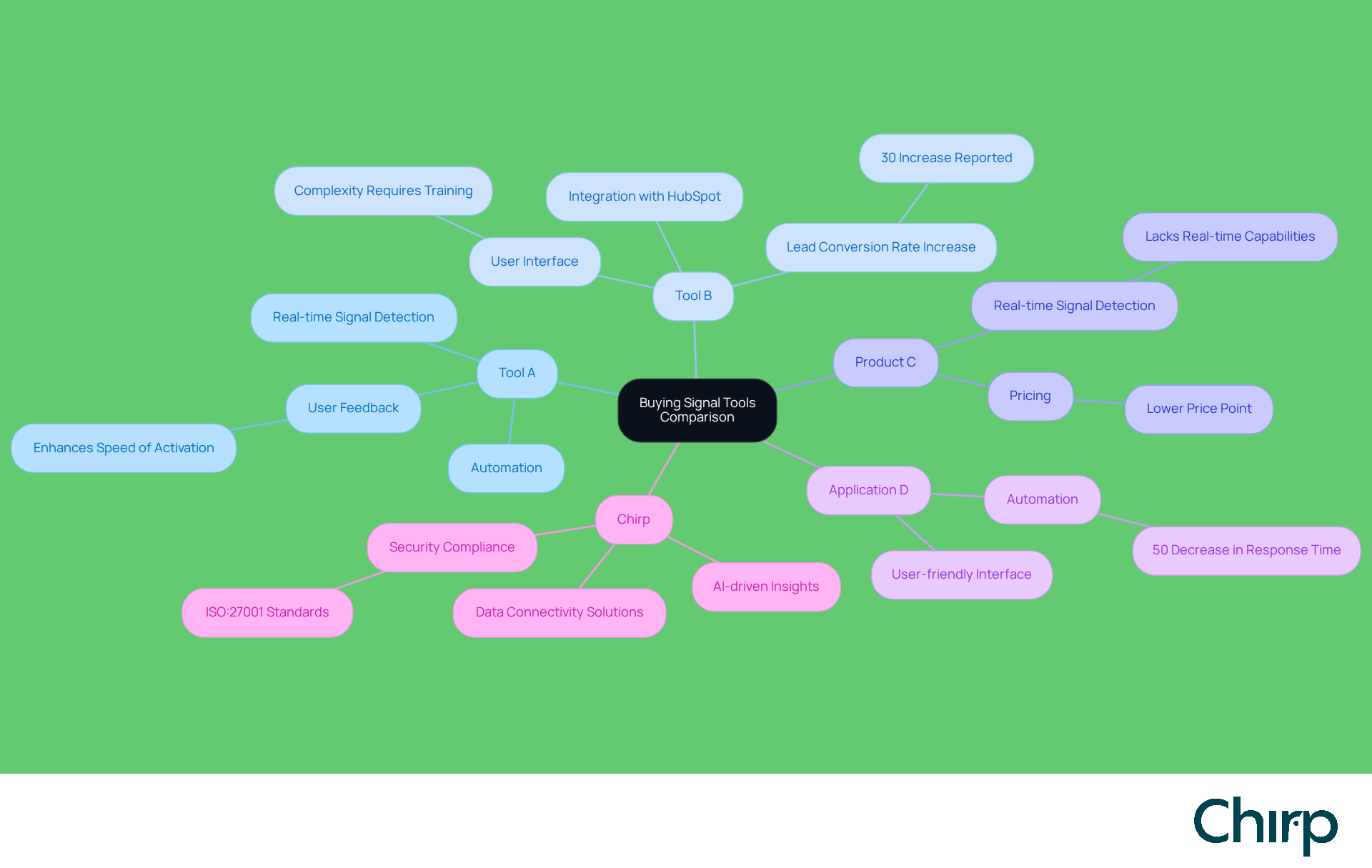The central node represents the overall comparison, while each branch shows a specific tool. Sub-branches detail the features and user feedback, helping you see at a glance what each tool offers.