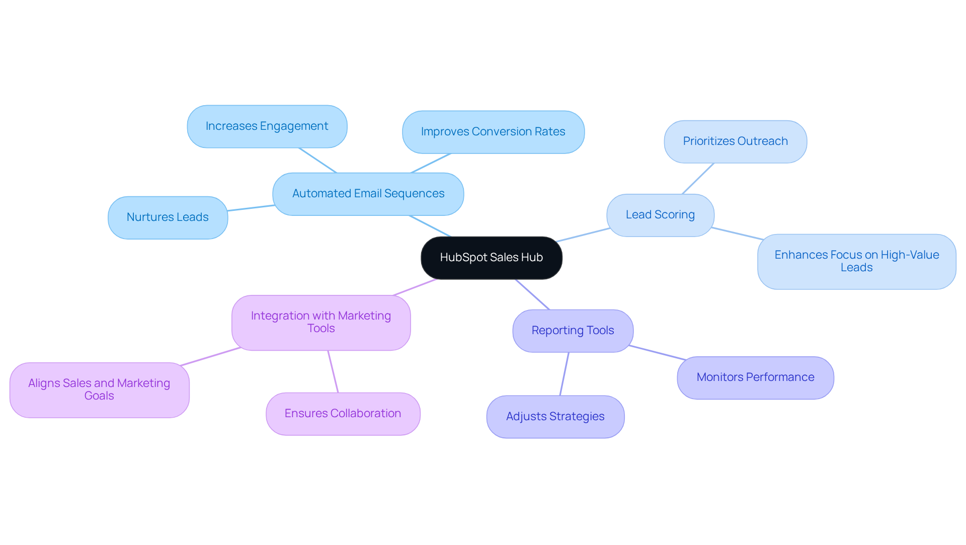 The central node represents HubSpot Sales Hub, and each branch shows a key feature. Follow the branches to see how each feature contributes to sales team efficiency and automation.