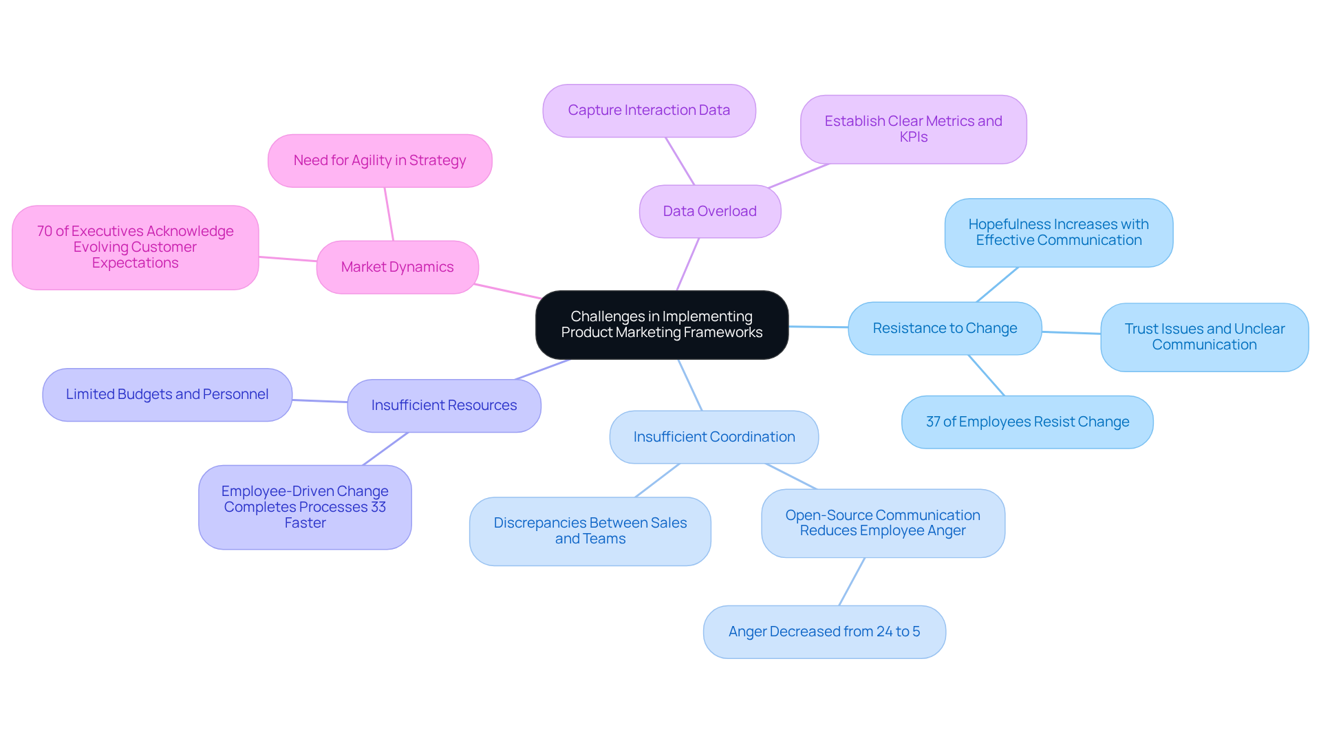 This mindmap starts with the central theme of challenges in product marketing. Each branch represents a specific challenge, and the sub-branches provide details and statistics related to those challenges. Follow the branches to understand how each challenge can be addressed and the importance of teamwork and adaptability.