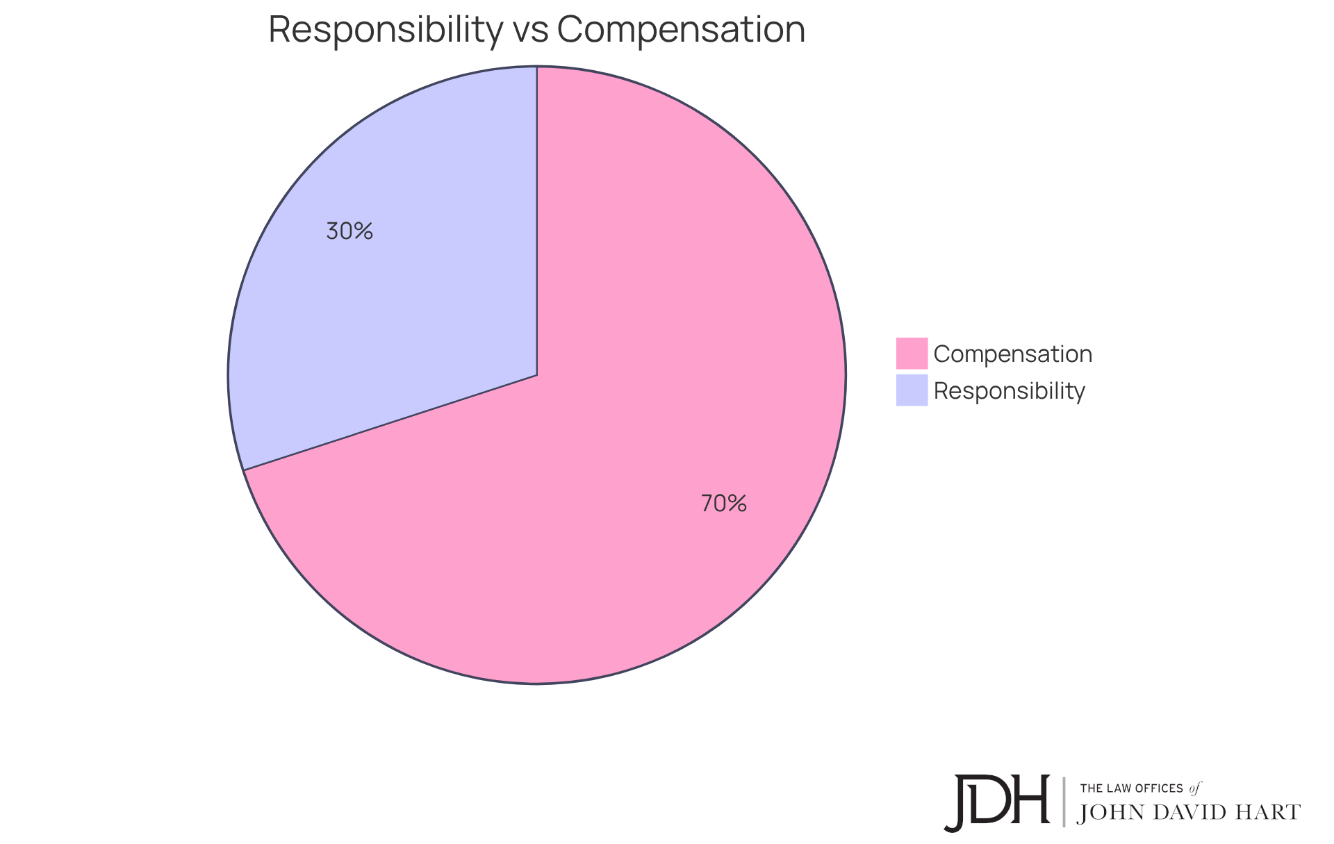Each slice shows how much responsibility affects the compensation you can receive. The larger the slice for responsibility, the less money you get in damages.