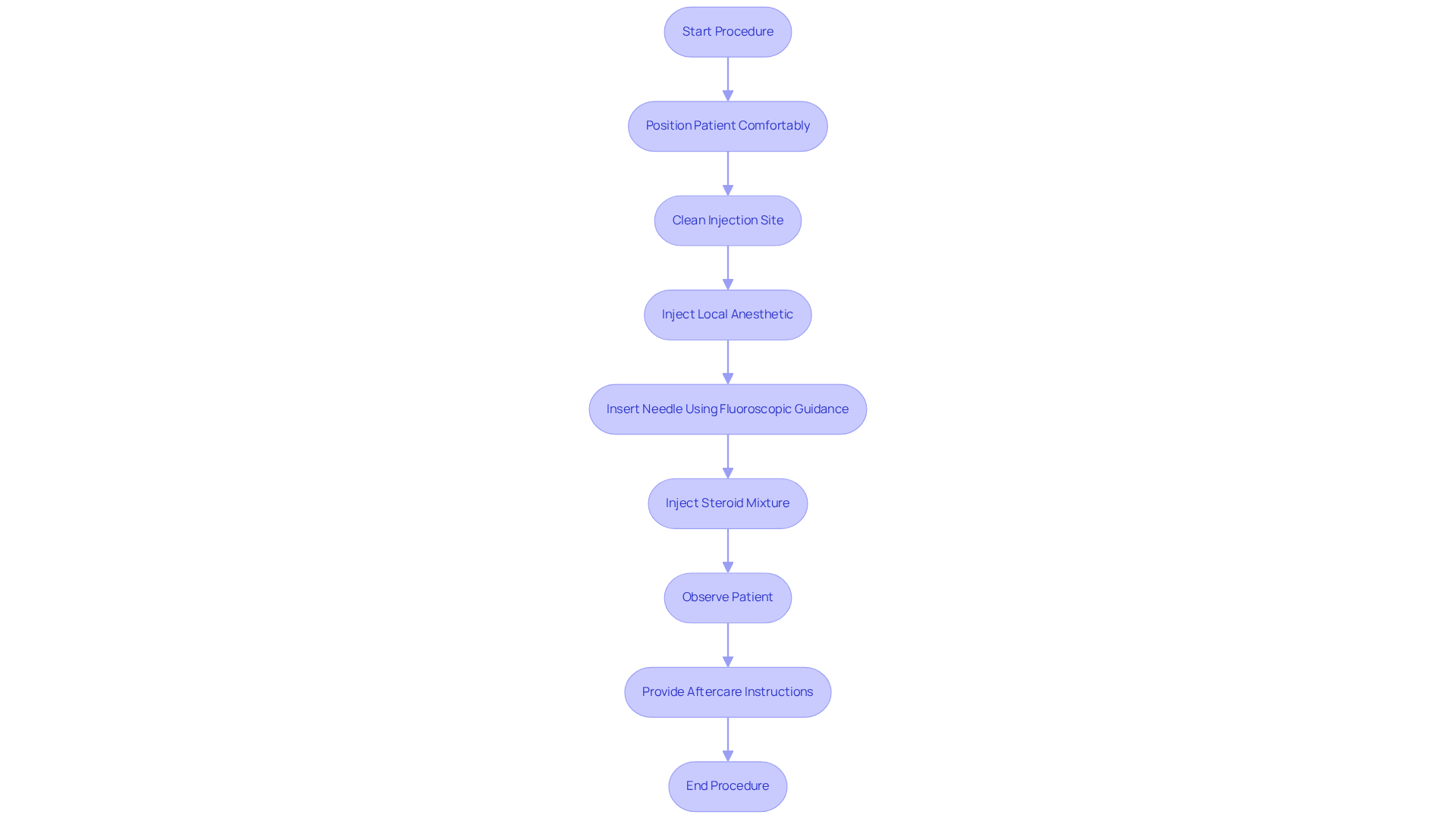 This flowchart guides you through the steps of the epidural steroid injection process. Each box represents a step, and the arrows show the order in which these steps are performed. Follow the flow to understand how the procedure is carried out, from preparation to aftercare. This flowchart guides you through the steps of the epidural steroid injection process. Each box represents a step, and the arrows show the order in which these steps are performed. Follow the flow to understand how the procedure is carried out, from preparation to aftercare.