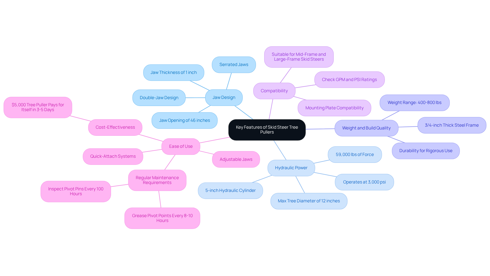 This mindmap starts with the main topic in the center and branches out to show important features. Each branch represents a key aspect of the tree puller, and the sub-branches provide more details. This layout helps you see how each feature contributes to the overall performance of the equipment.