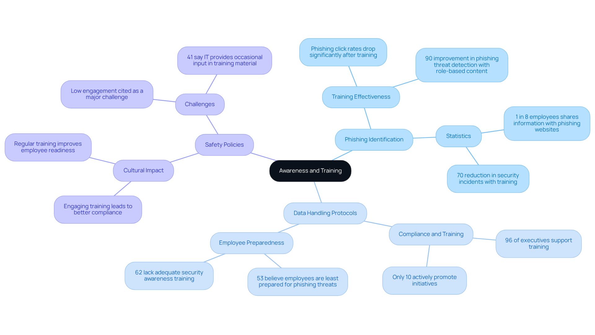 Start at the center with the main theme of training. Follow the branches to explore specific focus areas and see how they contribute to a stronger cybersecurity culture.