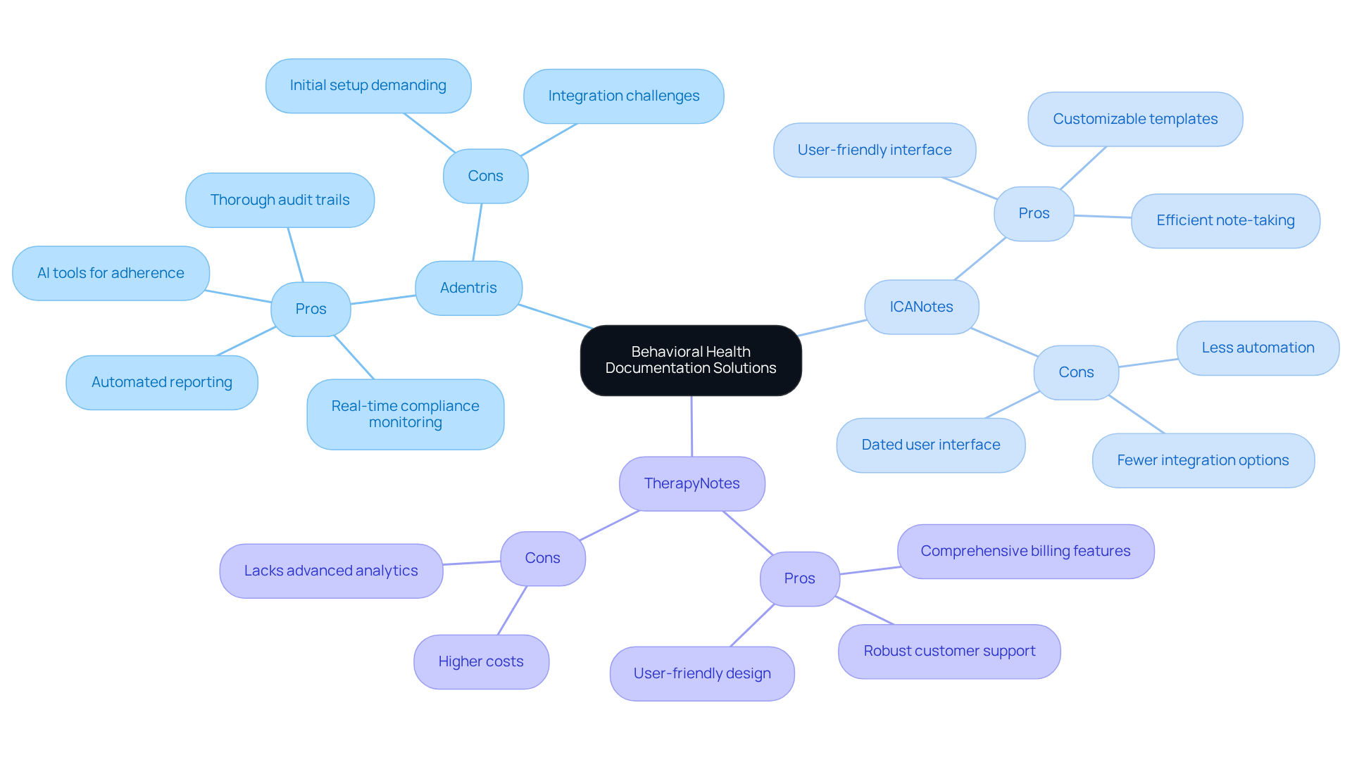 The central node represents the overall topic, while each branch shows a different solution. Pros and cons are listed under each solution, helping you quickly see what each platform offers and where it may fall short.