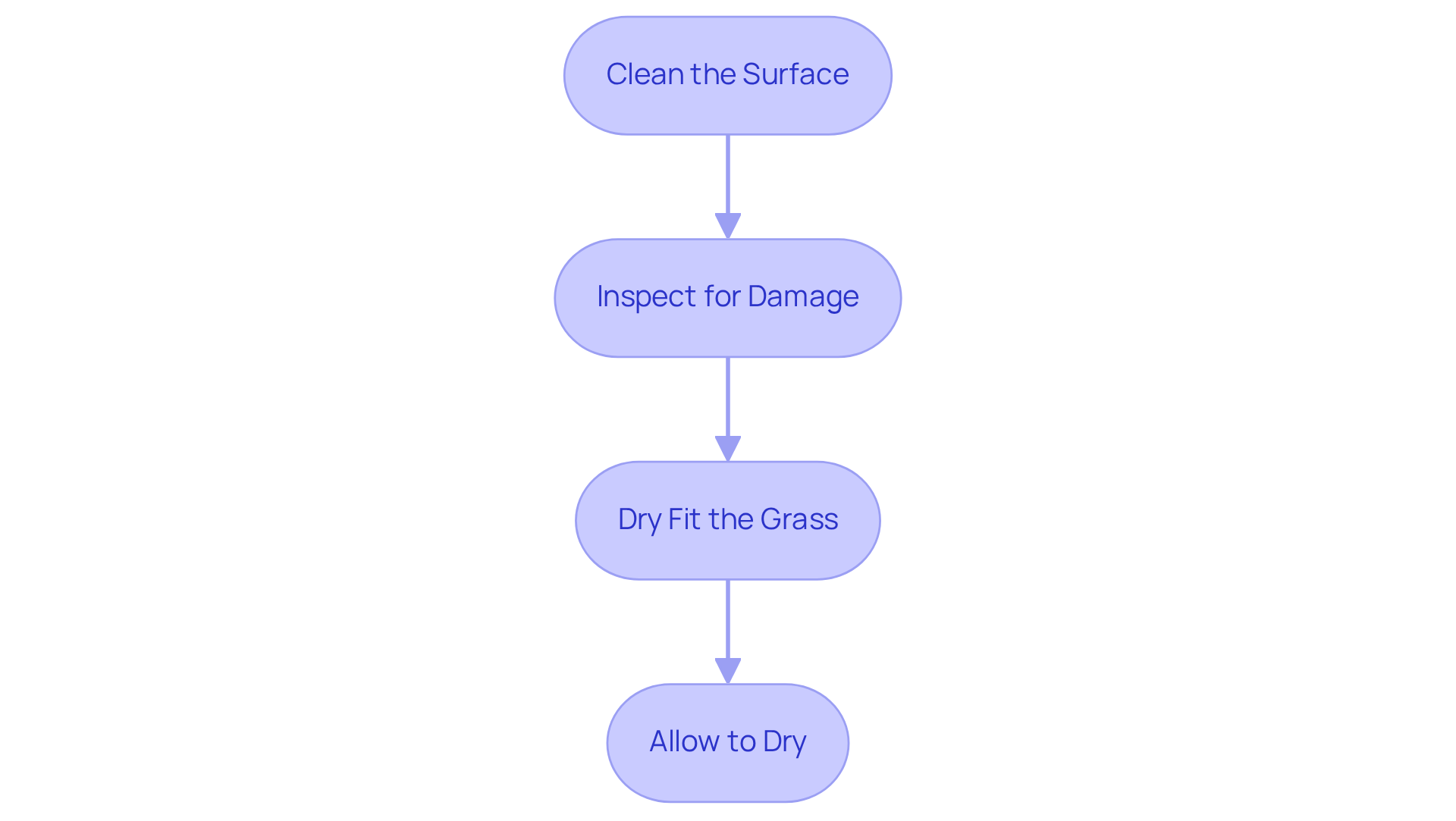 Each box represents a step in the preparation process. Follow the arrows to see the order in which tasks should be completed for the best results. Each box represents a step in the preparation process. Follow the arrows to see the order in which tasks should be completed for the best results.