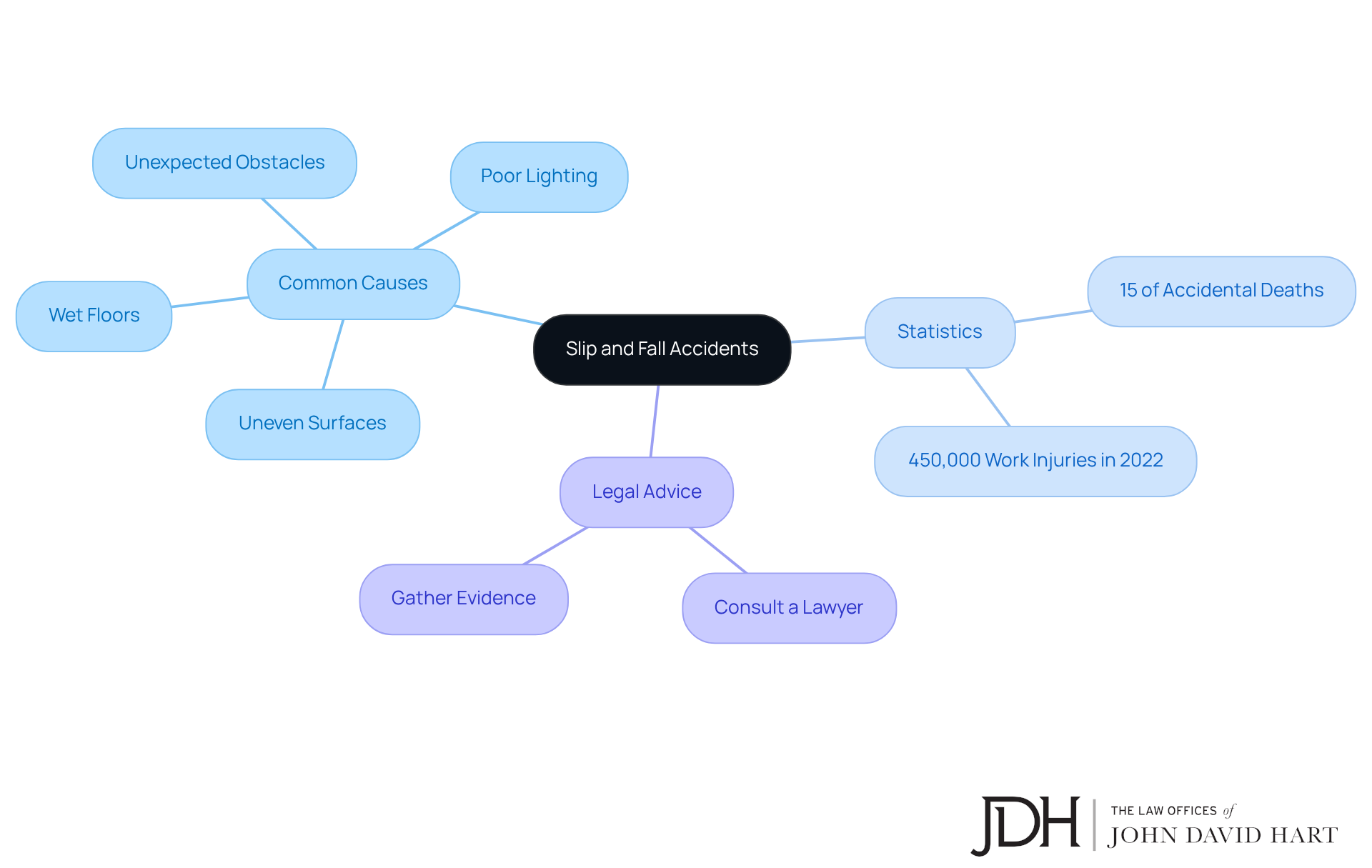 The central node represents the main topic, while the branches show different aspects related to slip and fall accidents. Each color-coded branch helps you quickly identify causes, statistics, and legal considerations. The central node represents the main topic, while the branches show different aspects related to slip and fall accidents. Each color-coded branch helps you quickly identify causes, statistics, and legal considerations.
