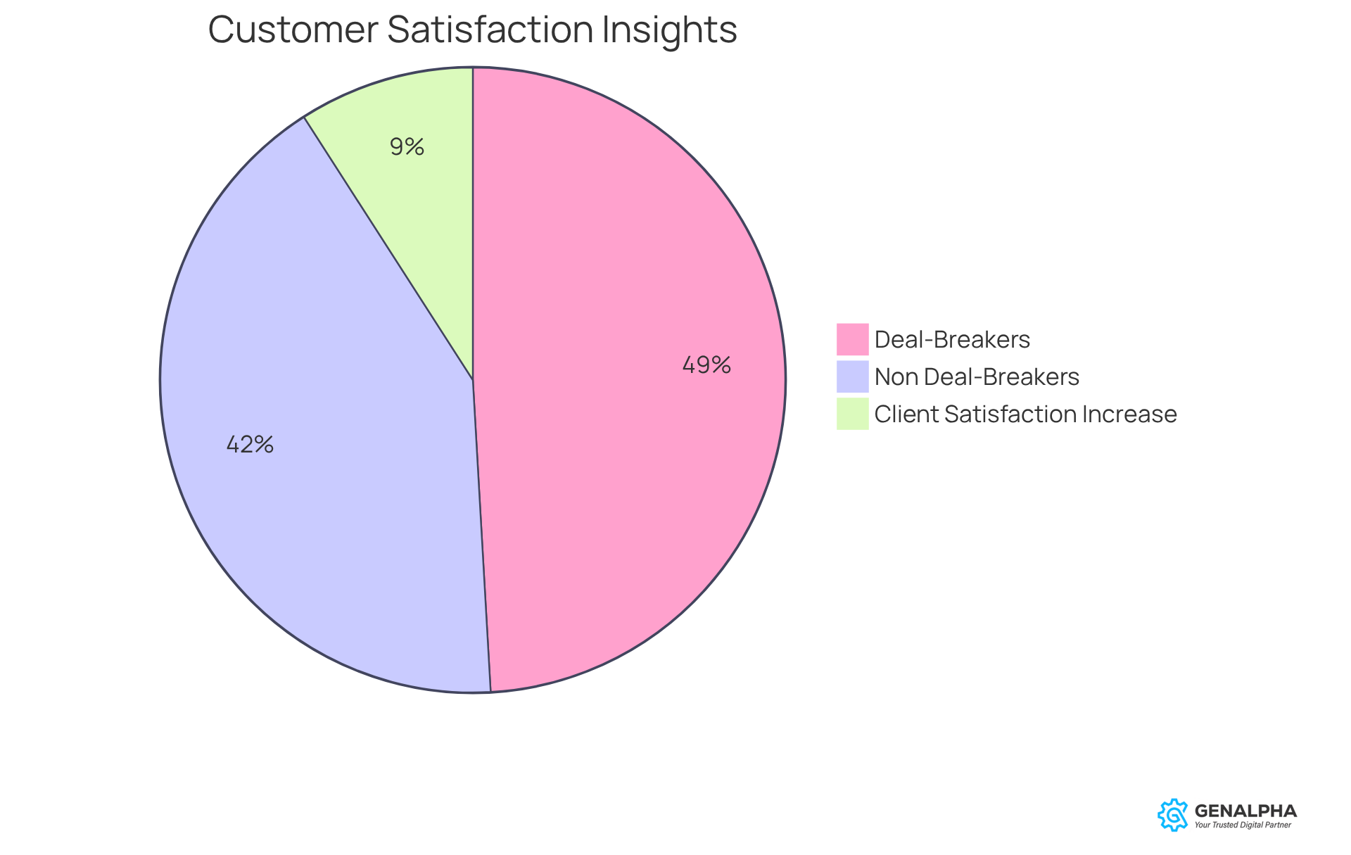 The first pie chart shows how many shoppers find delivery times crucial for their purchasing decisions. The second pie chart illustrates the percentage increase in client satisfaction for companies using Equip360. The bigger the slice, the more significant the impact!