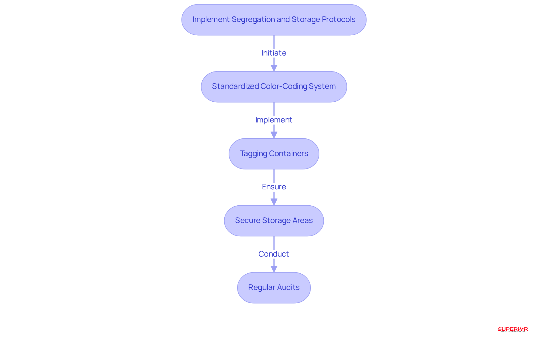 Each box represents a step in the waste management process. Follow the arrows to see how each step leads to the next, ensuring compliance and safety in handling pharmaceutical waste. Each box represents a step in the waste management process. Follow the arrows to see how each step leads to the next, ensuring compliance and safety in handling pharmaceutical waste.